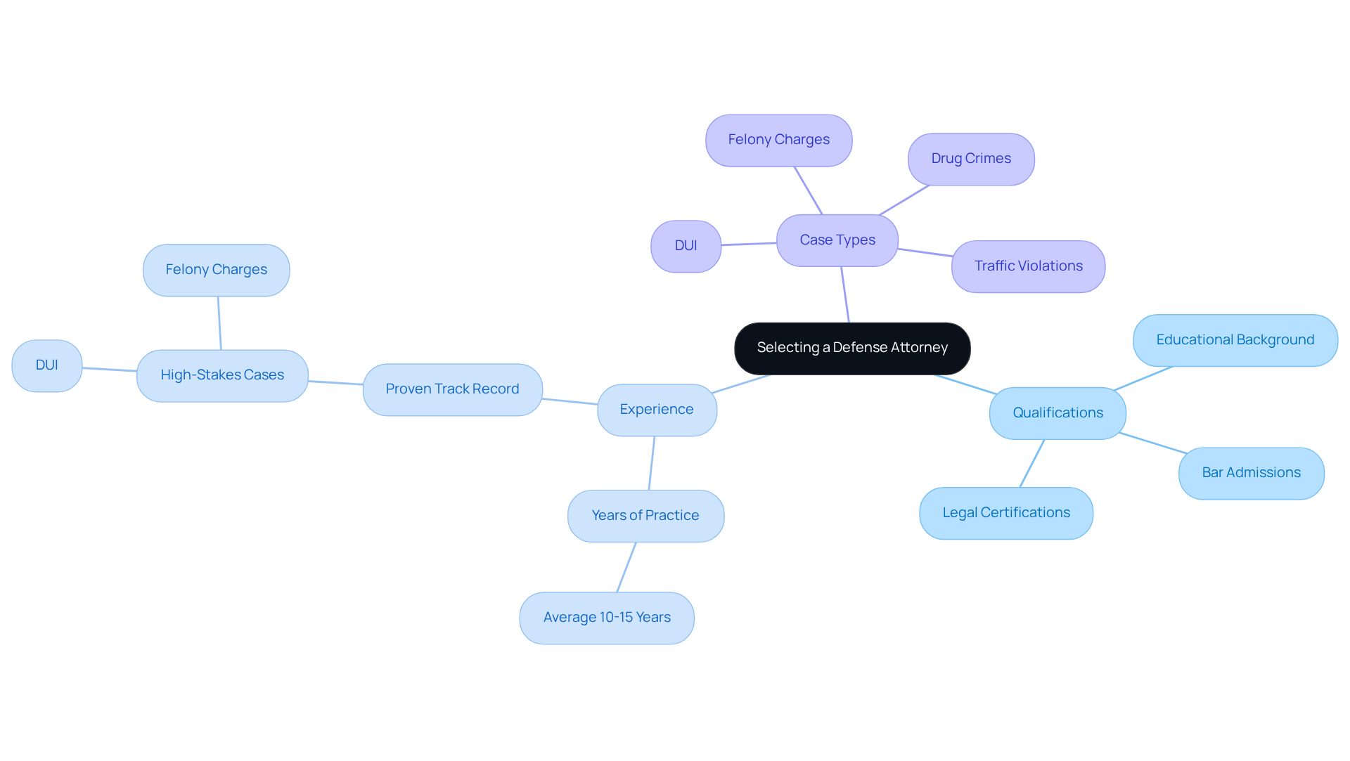 The center shows the main topic, and the branches represent the important factors to consider when choosing a lawyer. Each branch breaks down into more specific details, helping you understand what to look for.