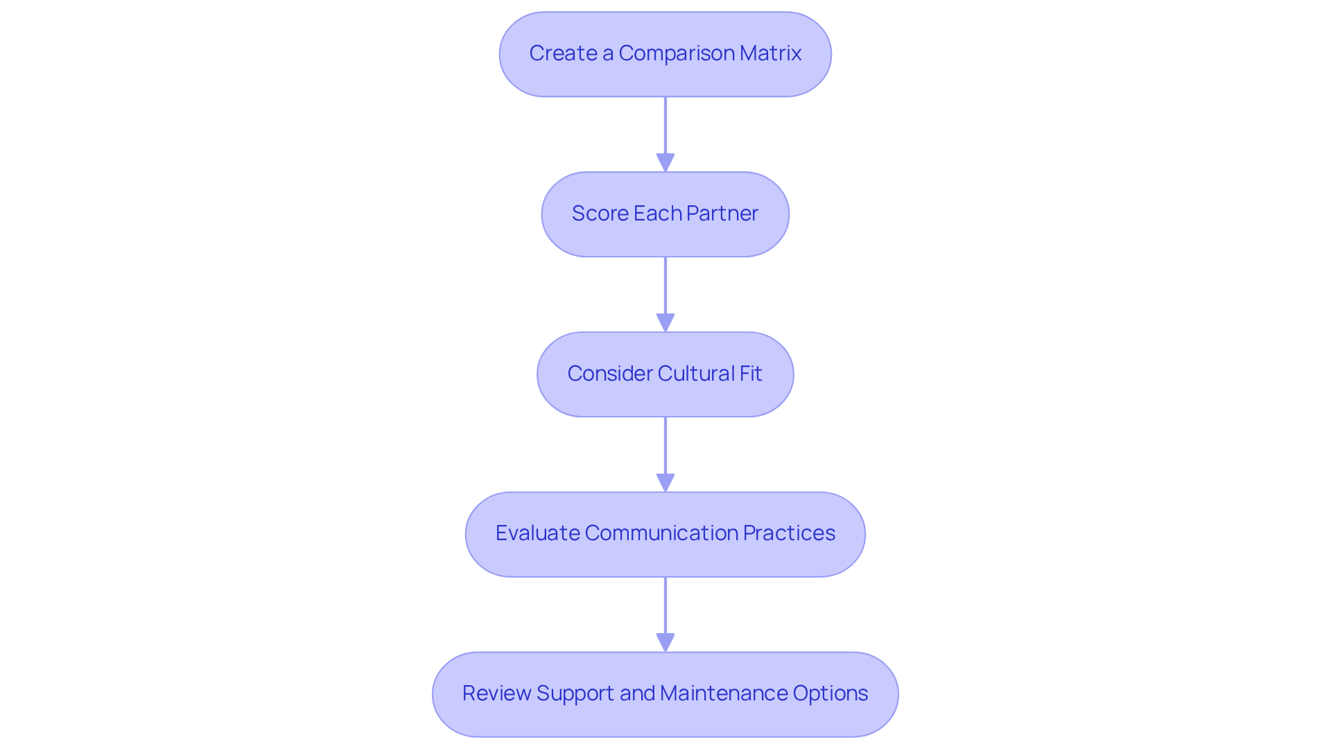 Each box represents a step in the process of choosing the right development partner. Follow the arrows to see how each step leads to the next, helping you make a well-informed decision.