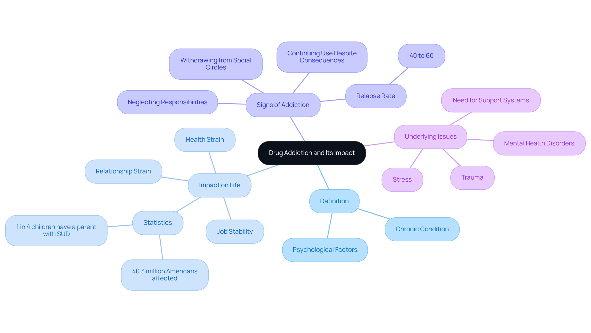 Start at the center with the main topic of drug addiction, then explore each branch to see definitions, impacts, signs, and underlying issues. Each color represents a different aspect of addiction, helping you navigate through the complexities. Start at the center with the main topic of drug addiction, then explore each branch to see definitions, impacts, signs, and underlying issues. Each color represents a different aspect of addiction, helping you navigate through the complexities.