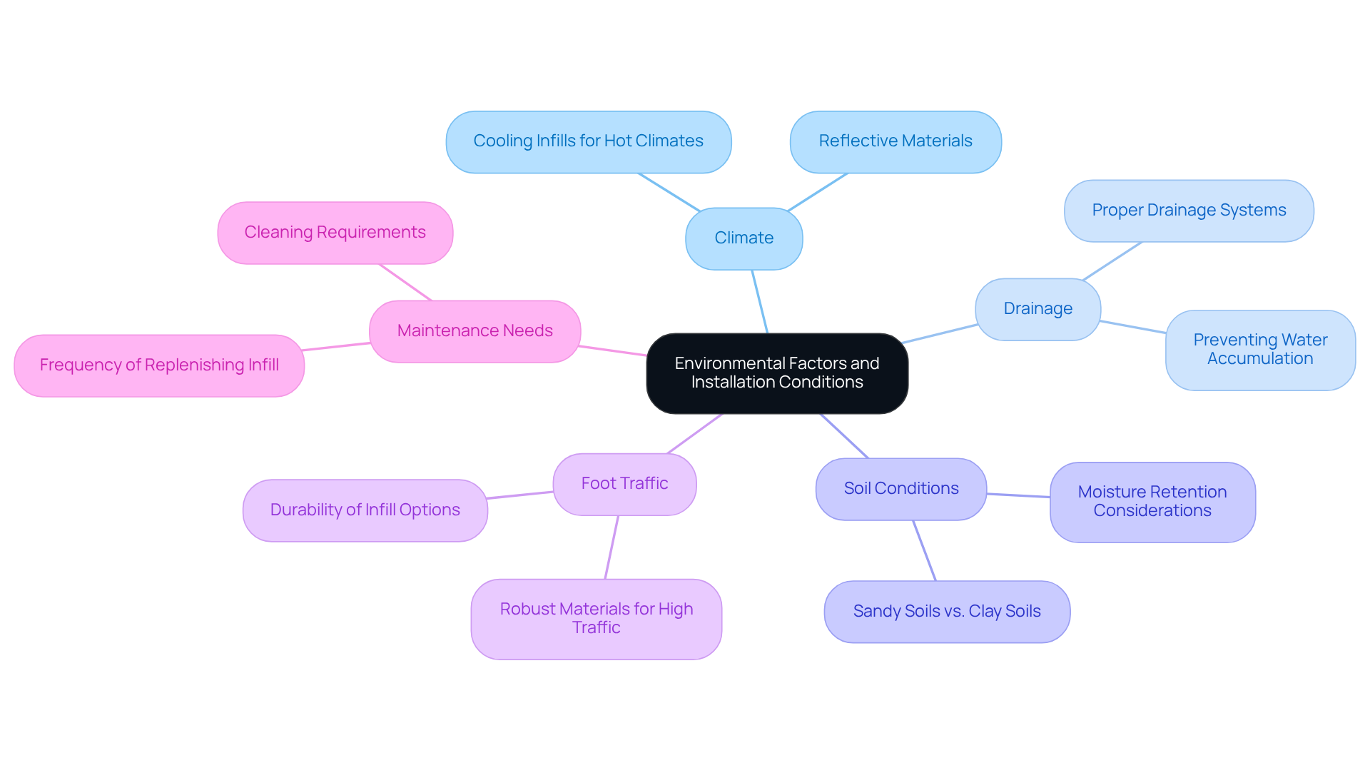 The center represents the main topic, and each branch shows a key factor to consider. Follow the branches to see specific details that can help you choose the right infill for your artificial grass.