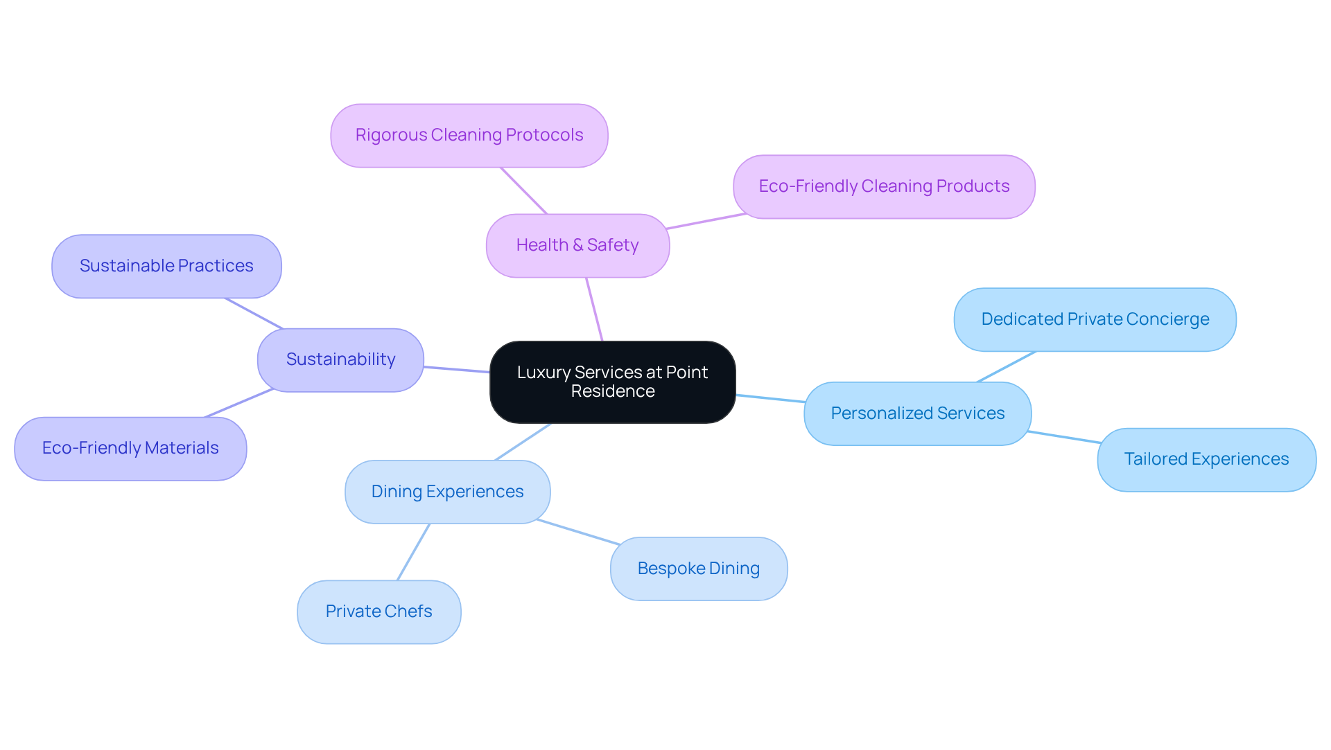 The center represents the luxurious experience at Point Residence. Each branch shows a different aspect of the services, making it easy to understand how they contribute to a unique stay. The center represents the luxurious experience at Point Residence. Each branch shows a different aspect of the services, making it easy to understand how they contribute to a unique stay.