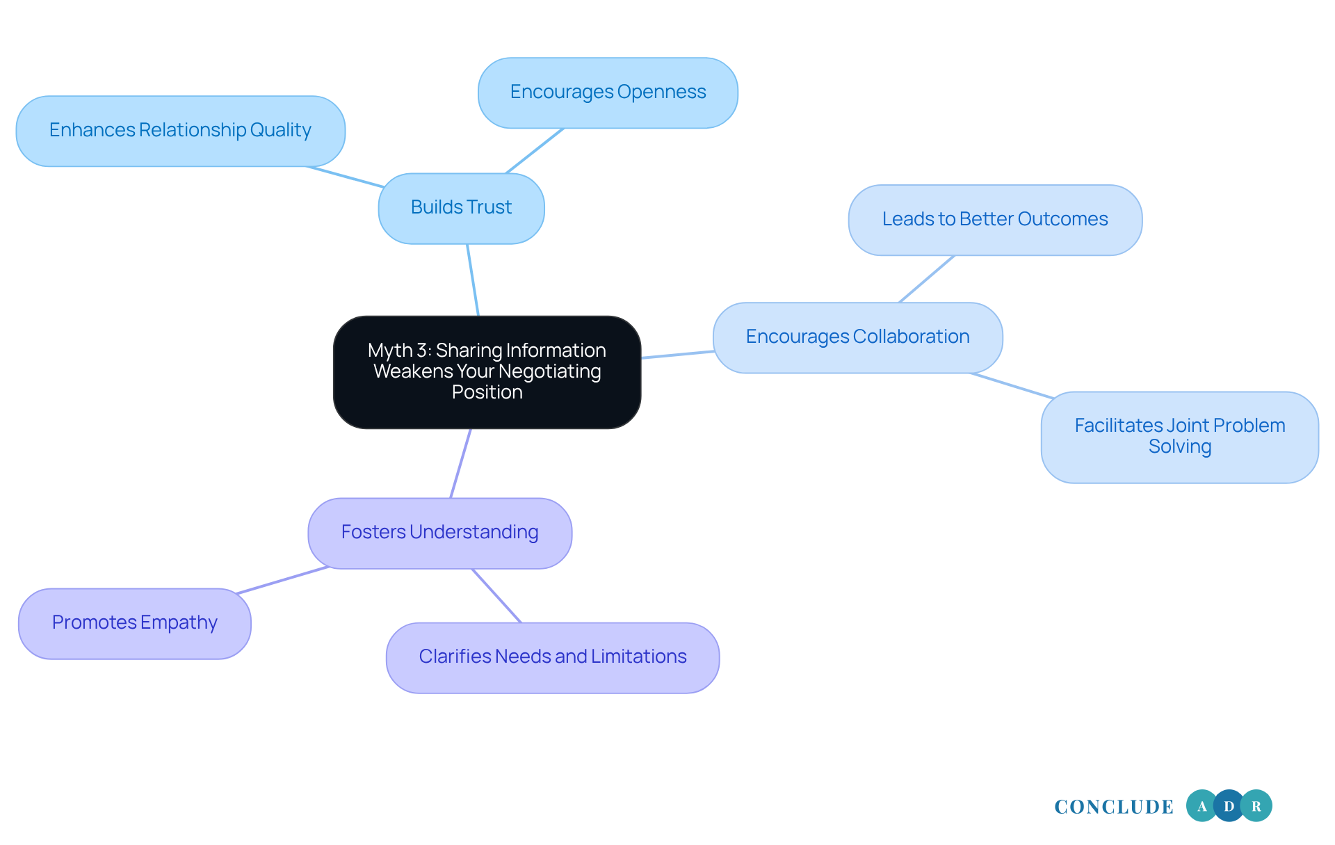 The center shows the myth, and the branches highlight how sharing information can actually improve negotiations. Each benefit is a step towards creating a more positive negotiation environment.