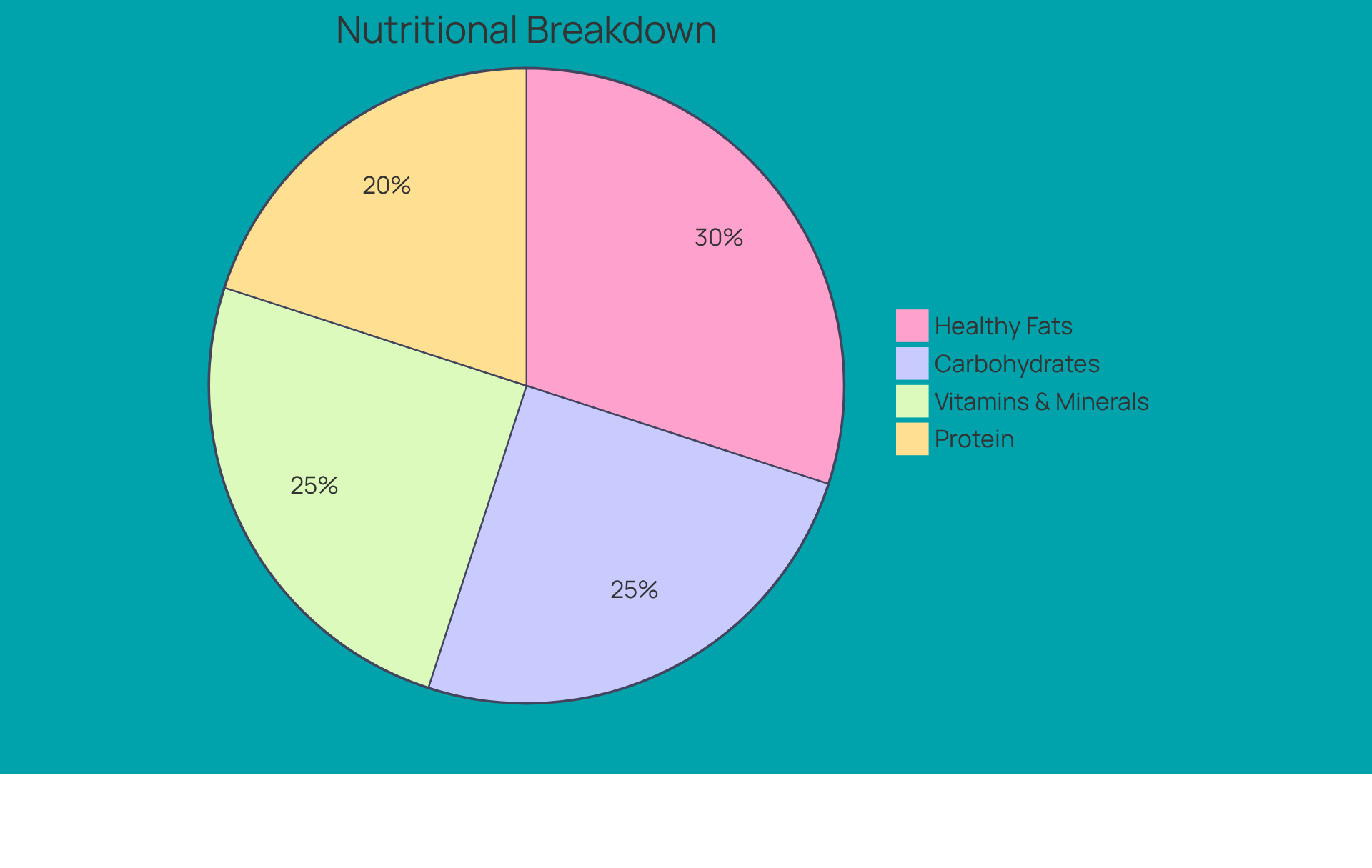 Each segment of the pie chart shows a different part of the shake's nutrition. The bigger the segment, the more of that nutrient is in the shake. This helps you see how balanced the shake is in terms of protein, fats, carbohydrates, and essential vitamins and minerals.