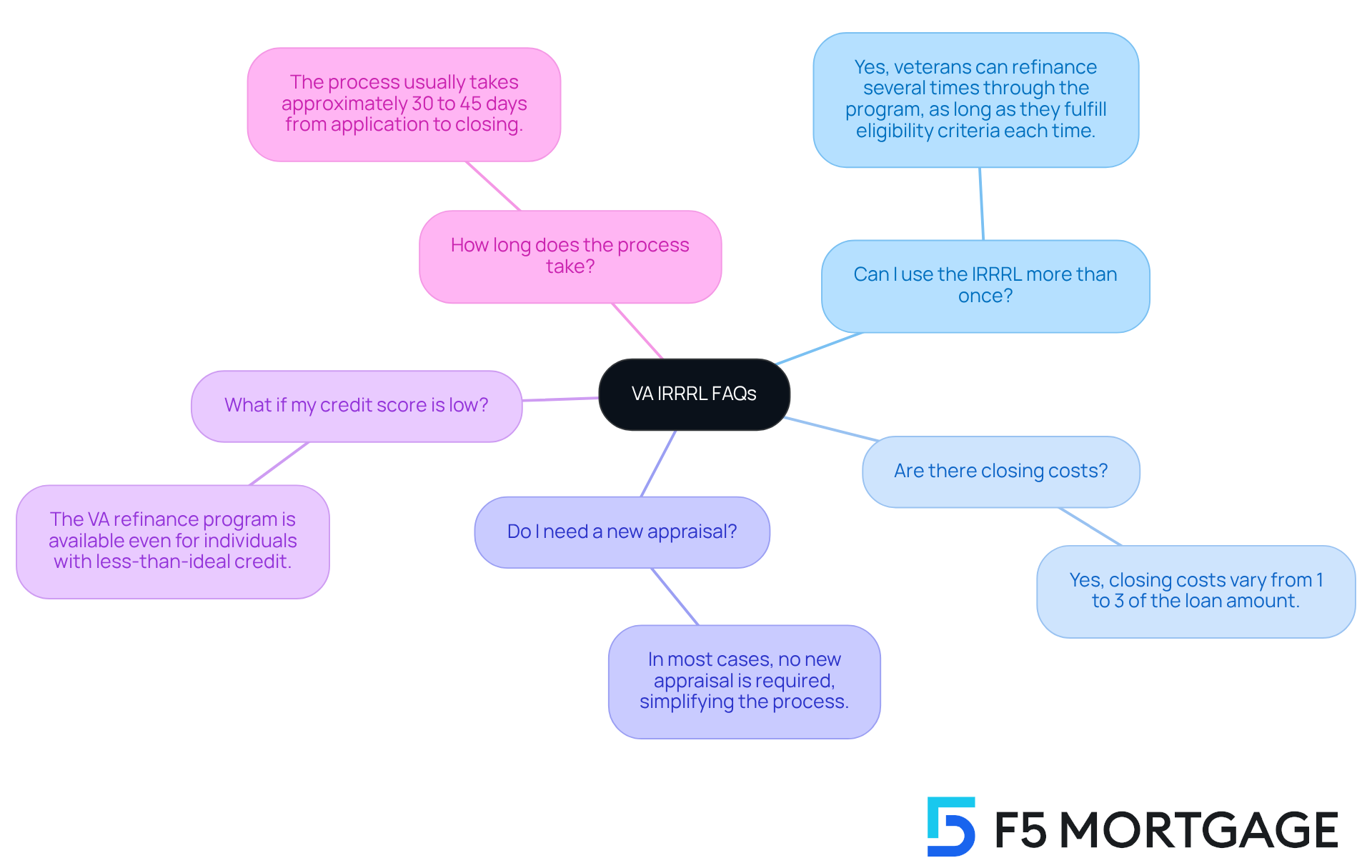 Start in the center with the main topic of FAQs. Each branch leads to a question, helping you quickly find answers about refinancing options, costs, appraisals, credit scores, and processing times.