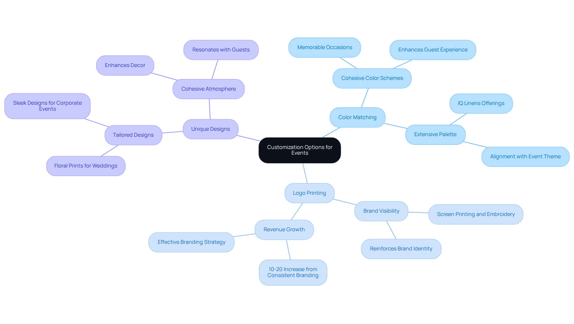 The center represents the main theme of customization, while the branches show different options you can choose from. Each sub-branch provides more details about why these options matter and how they can enhance your event.