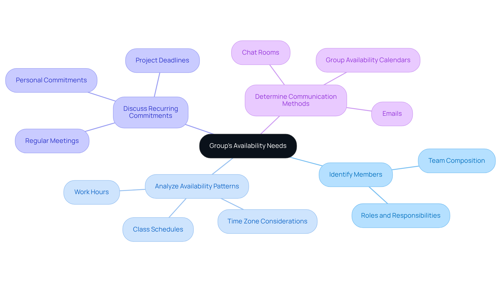 The central node represents the overall goal of defining availability needs, while the branches show the key areas to consider. Each sub-branch provides specific details that contribute to understanding how to effectively plan meetings and events.