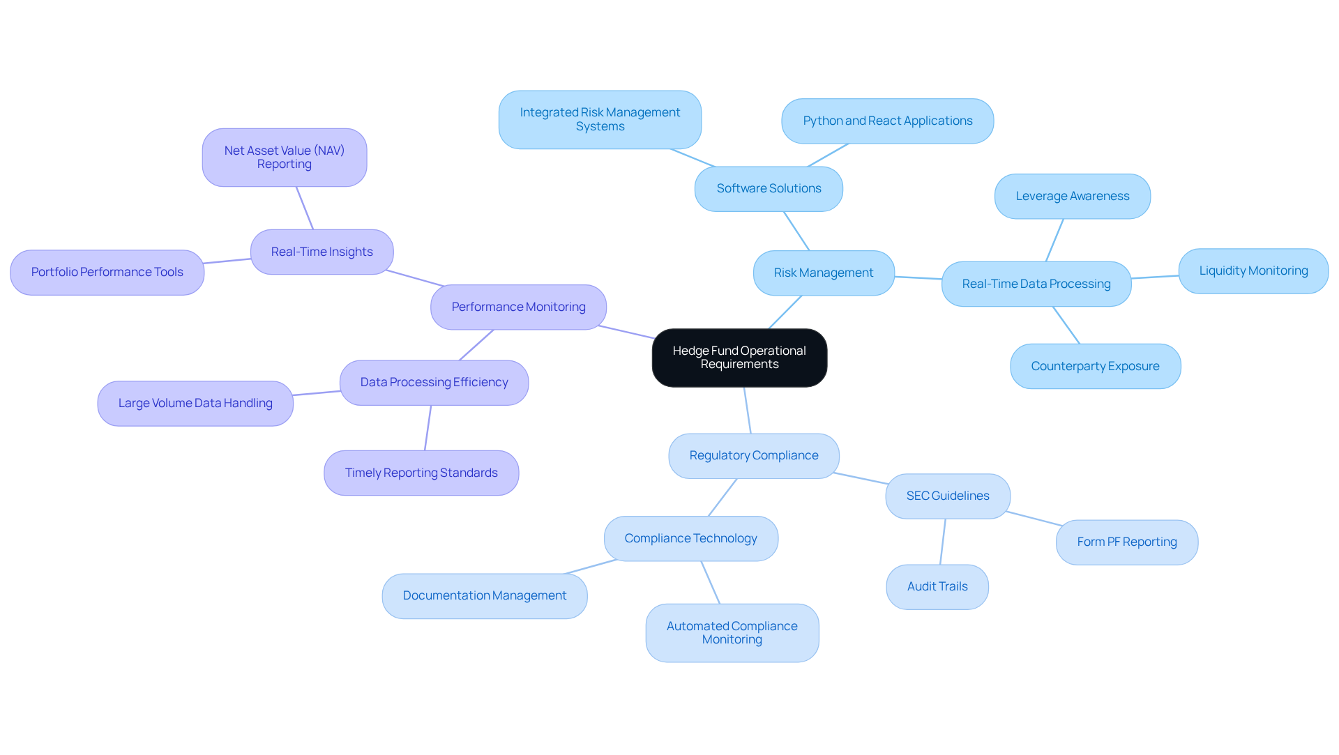 This mindmap starts with the central theme of hedge fund operations. Each branch represents a key area of focus, and the sub-branches provide details on specific requirements and actions. Follow the branches to see how each aspect contributes to the overall success of hedge funds. This mindmap starts with the central theme of hedge fund operations. Each branch represents a key area of focus, and the sub-branches provide details on specific requirements and actions. Follow the branches to see how each aspect contributes to the overall success of hedge funds.