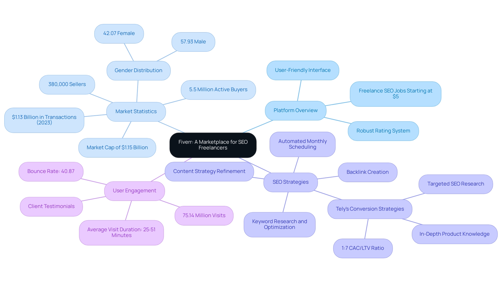 The central node represents Fiverr's marketplace, with branches indicating platform overview, market statistics, SEO strategies, and user engagement, each distinguished by color.