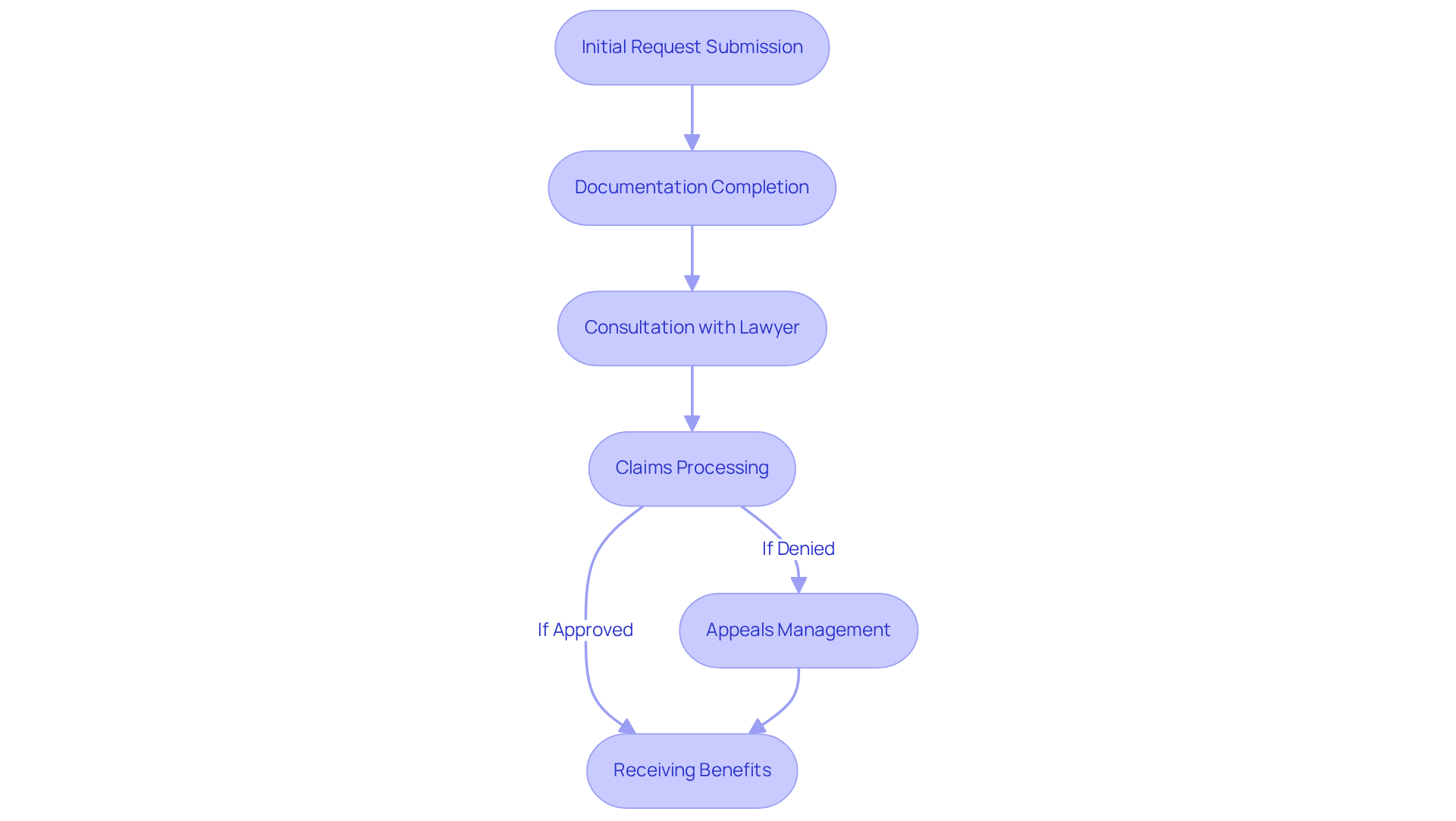 Each box represents a step in the claims process. Follow the arrows to see how each step leads to the next, ensuring you understand the journey from submission to receiving benefits.