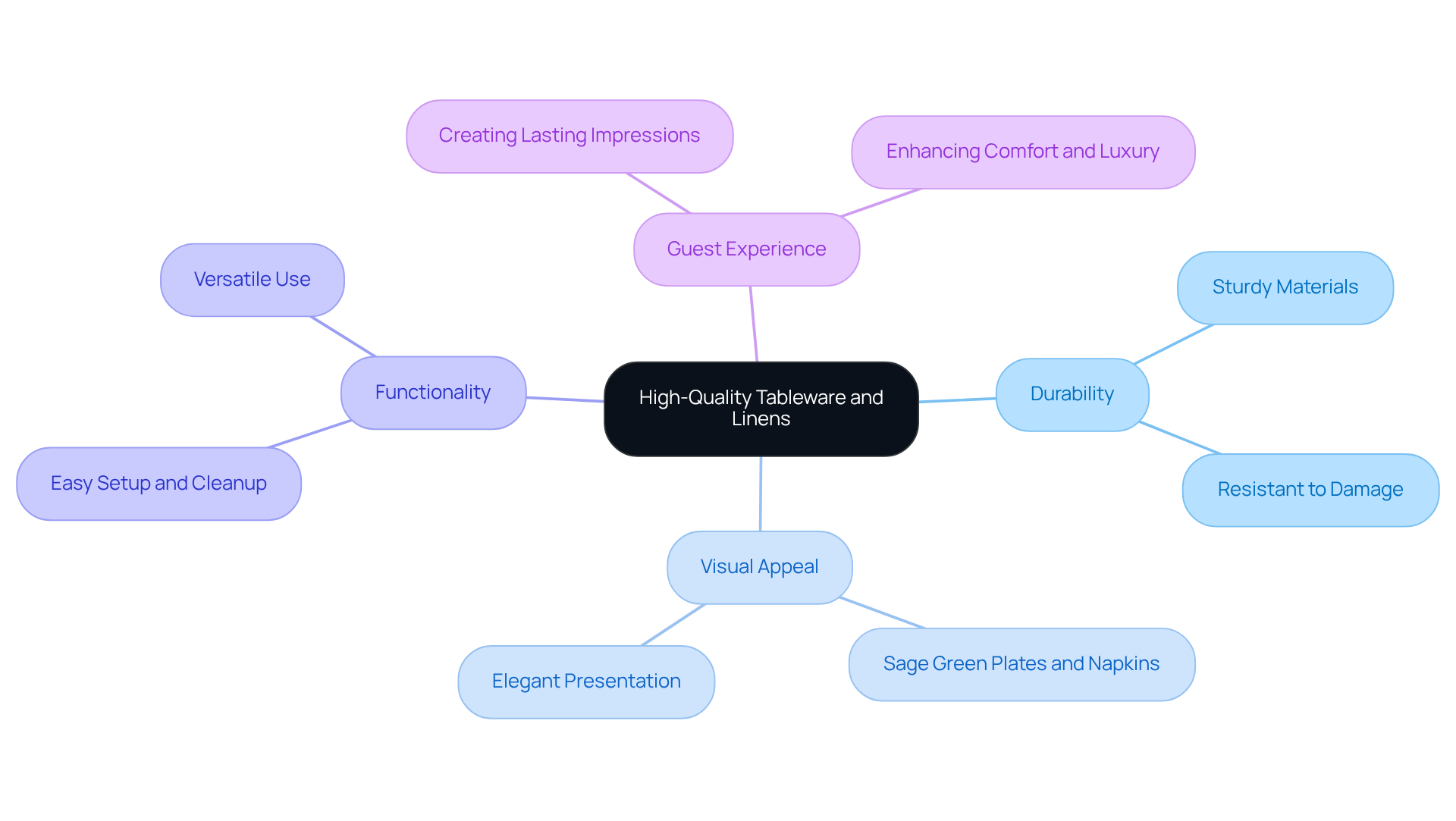 The central node represents the main focus on quality. Each branch highlights a key aspect that contributes to creating unforgettable events, showing how they all connect to enhance guest satisfaction.