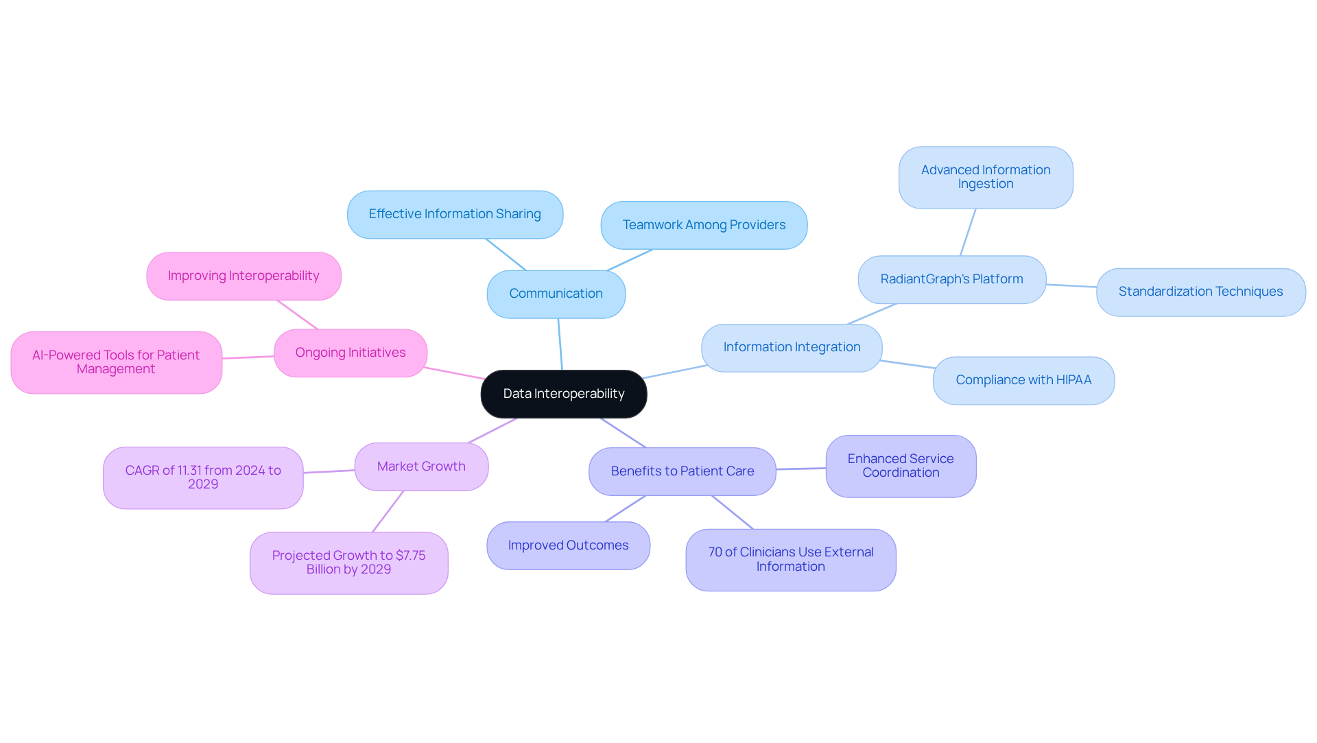The central node represents the main topic of data interoperability. Each branch shows a different aspect of how interoperability enhances collaboration in healthcare, with further details available in the sub-branches.