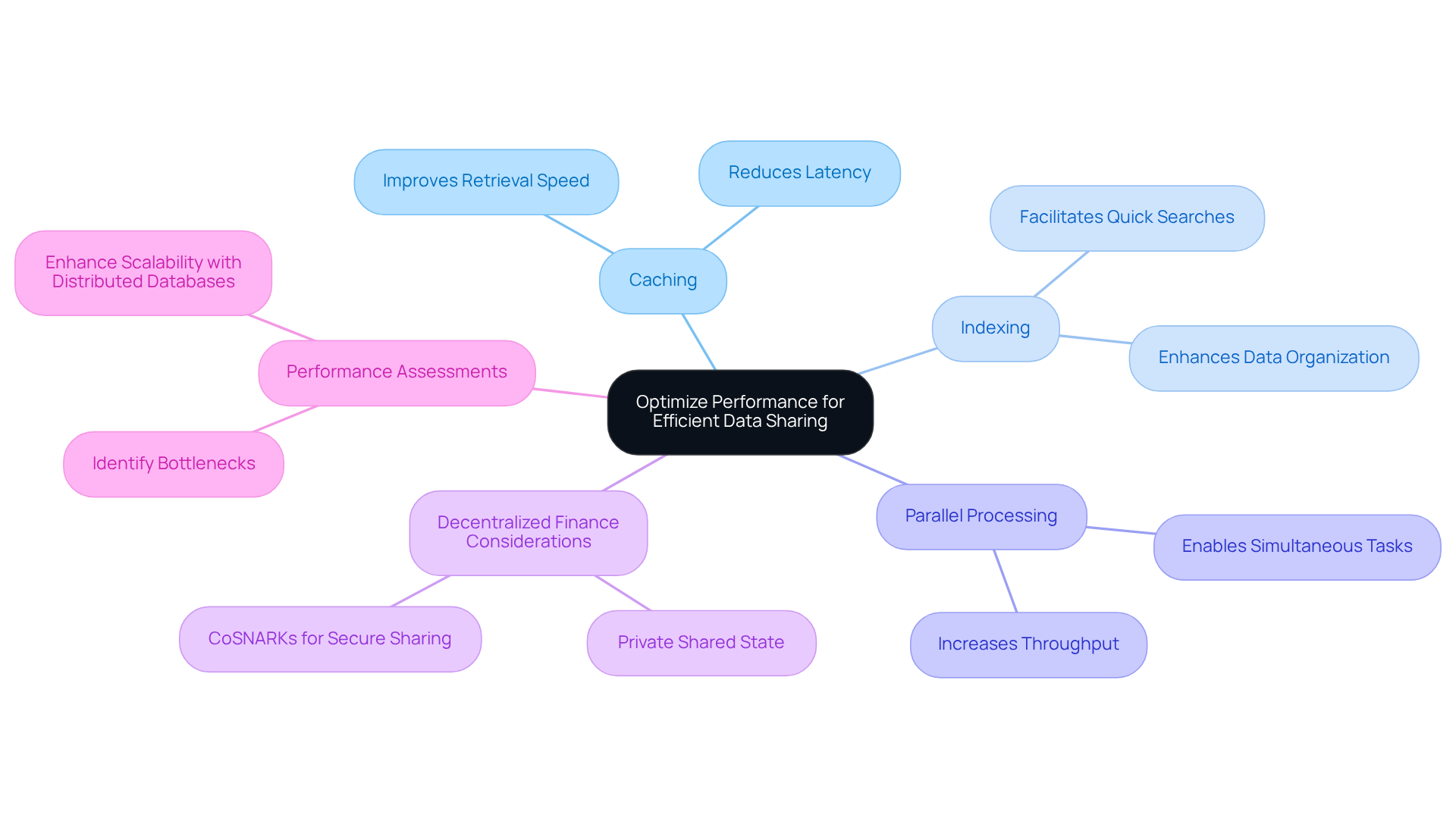 The central node represents the main goal of optimizing performance. Each branch shows a strategy that contributes to this goal, with further details available in the sub-branches. The central node represents the main goal of optimizing performance. Each branch shows a strategy that contributes to this goal, with further details available in the sub-branches.