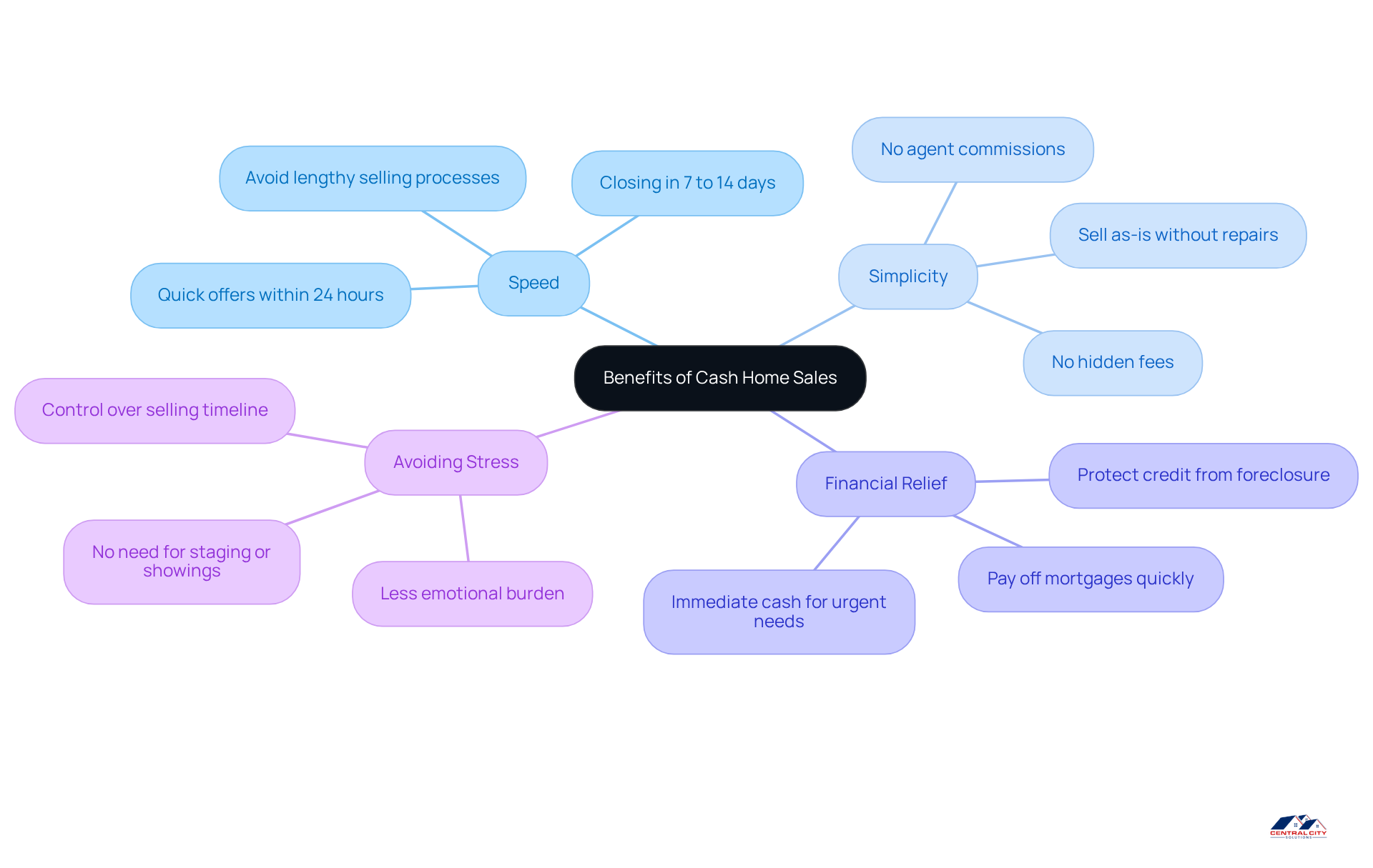 The central node highlights cash home sales, while the branches illustrate the main benefits. Each sub-branch offers specific details, helping you see how these advantages connect to the overall theme.