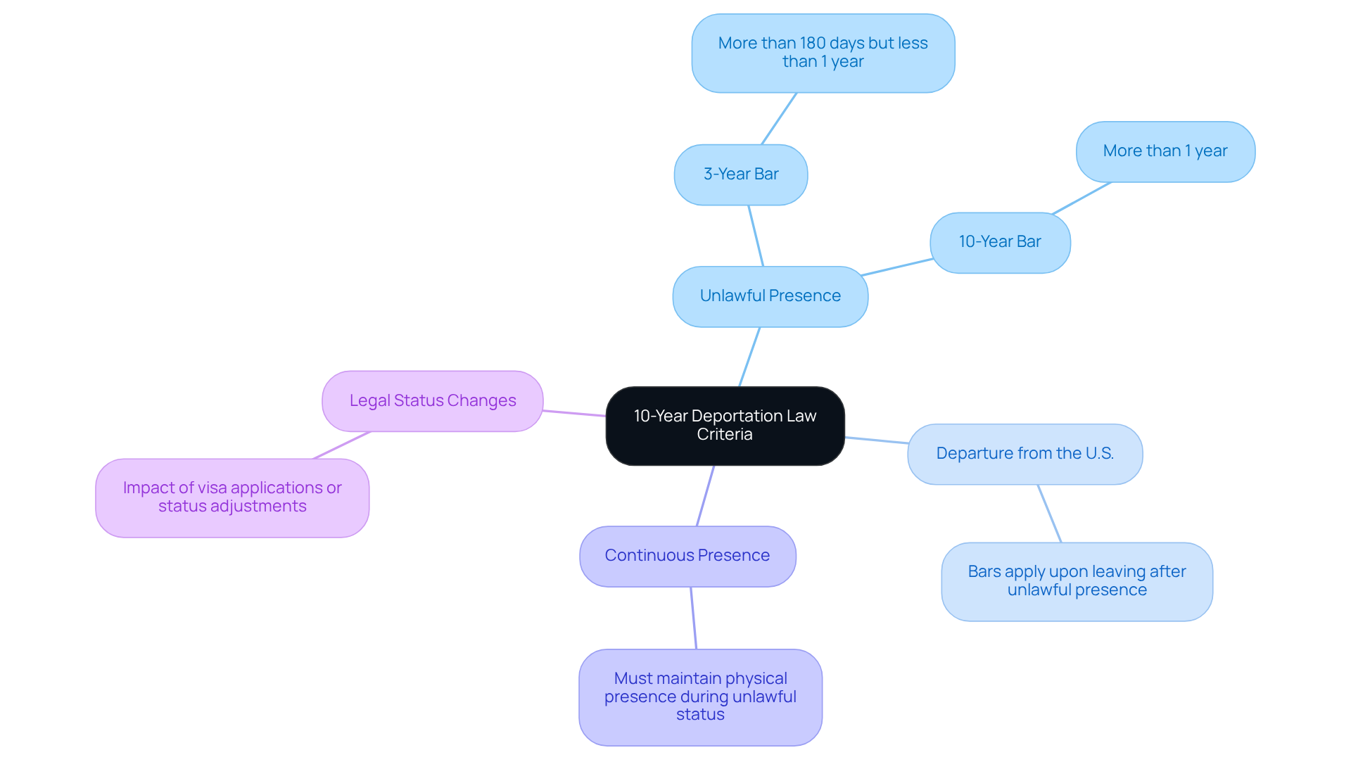 The central node represents the main topic, while the branches show the key criteria that can affect deportation. Each branch provides a deeper understanding of the factors involved, helping you navigate the complexities of immigration law.