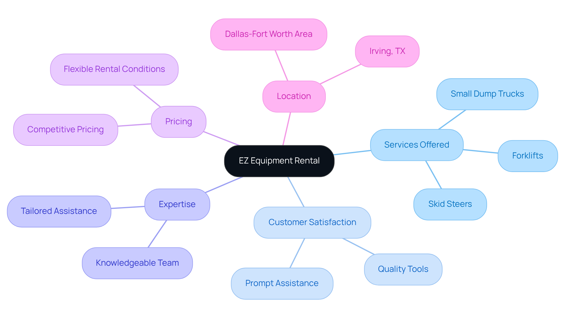 This mindmap starts with EZ Equipment Rental at the center. Each branch represents a key aspect of the company, showing how they contribute to customer satisfaction and project success. Follow the branches to explore the services and benefits offered.