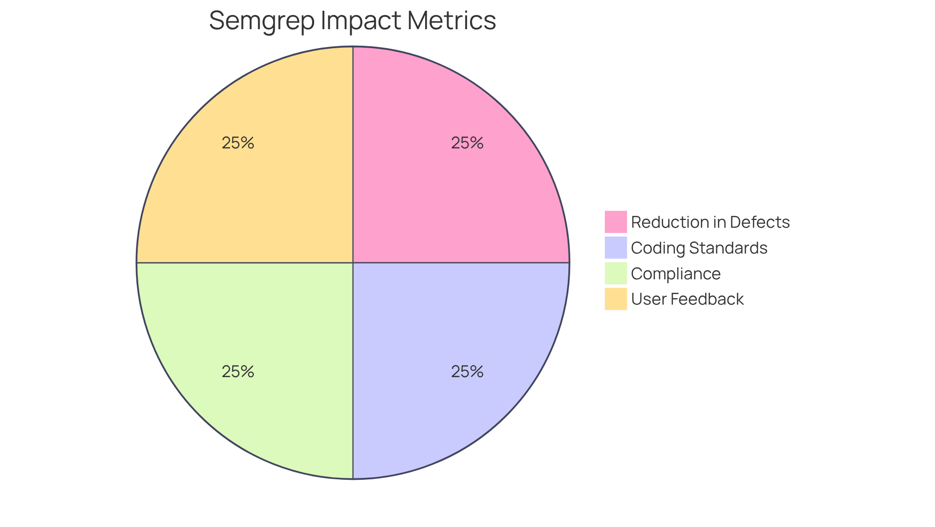 Each slice of the pie shows how much each metric contributes to the overall assessment of Semgrep's impact on code quality. A larger slice means a more significant contribution.