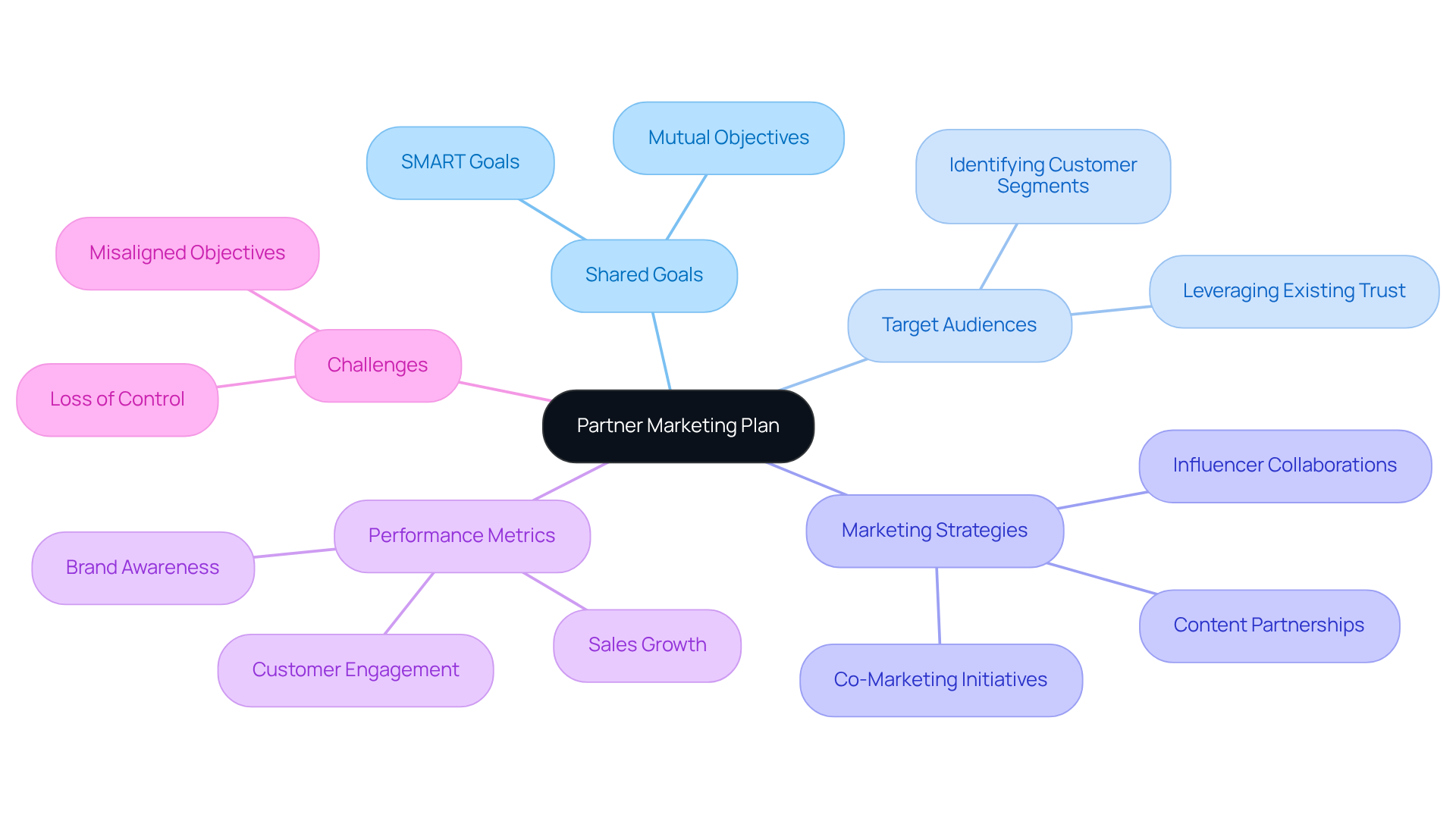 This mindmap starts with the main concept of a partner marketing plan at the center. Each branch represents a crucial element of the plan, showing how they connect and contribute to the overall strategy. Follow the branches to explore each component and its significance in collaborative marketing efforts. This mindmap starts with the main concept of a partner marketing plan at the center. Each branch represents a crucial element of the plan, showing how they connect and contribute to the overall strategy. Follow the branches to explore each component and its significance in collaborative marketing efforts.