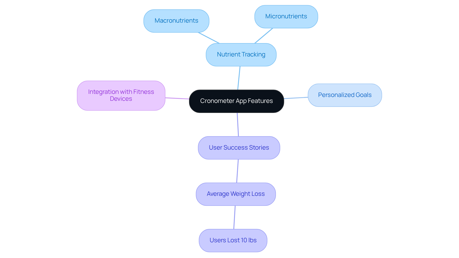 The central node represents the app, with branches showing its main features and benefits. Each branch highlights how these features contribute to better health choices and weight management.