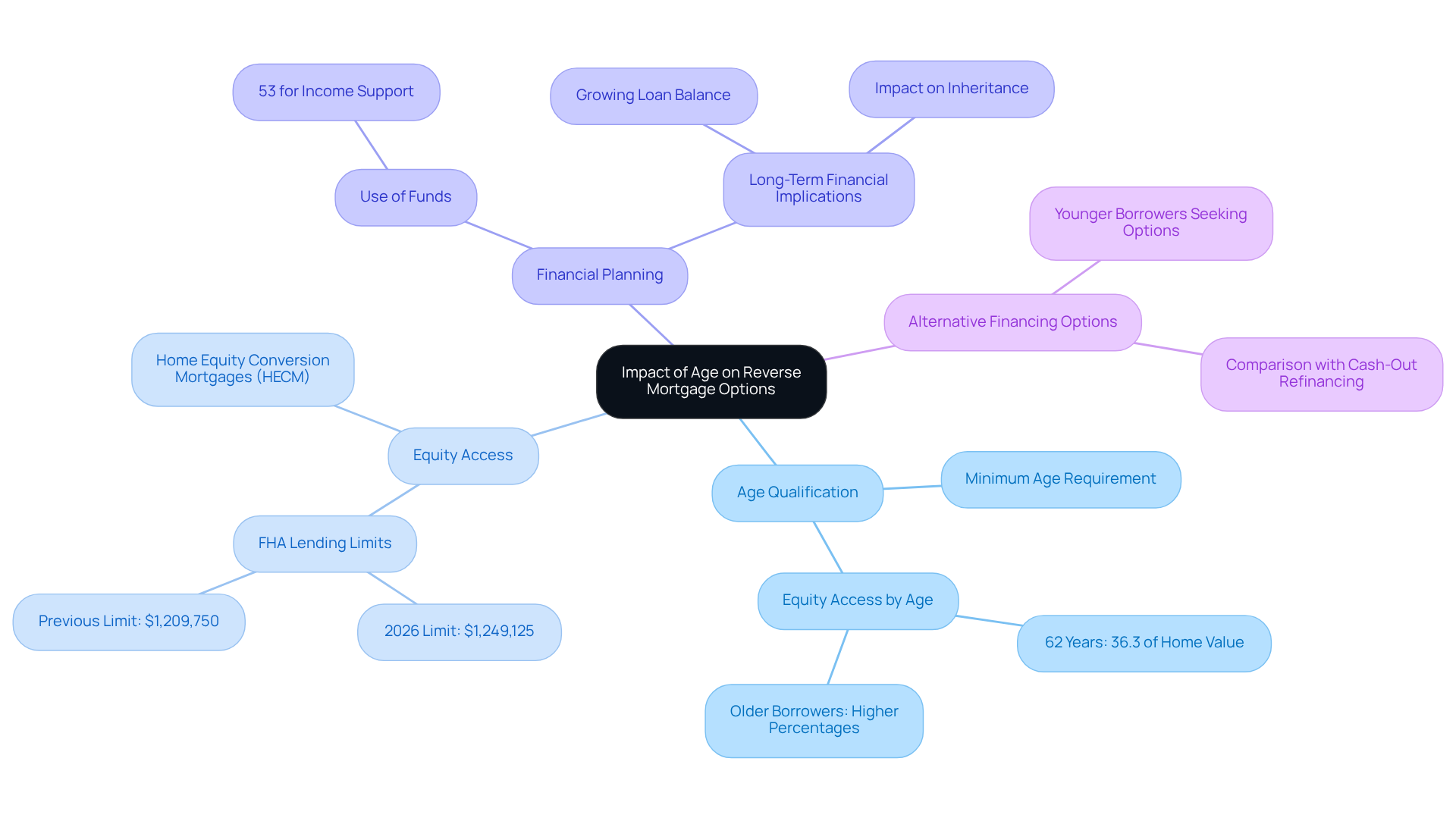 This mindmap illustrates how age affects reverse mortgage options. Start at the center with the main topic, then follow the branches to explore how age qualifications influence equity access, lending limits, and financial planning for older homeowners. This mindmap illustrates how age affects reverse mortgage options. Start at the center with the main topic, then follow the branches to explore how age qualifications influence equity access, lending limits, and financial planning for older homeowners.