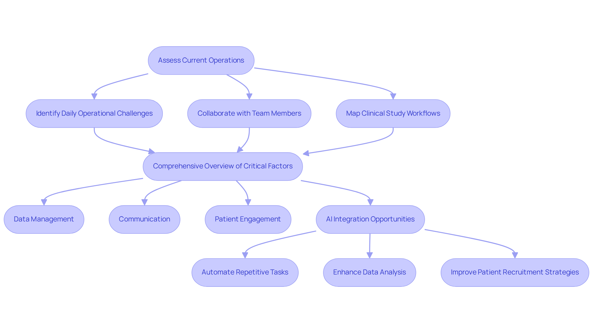 This flowchart guides you through the process of assessing current operations. Start at the top with the assessment, then follow the arrows to see how you identify challenges and collaborate with your team. Each step leads to understanding where AI can help improve efficiency and reduce costs.