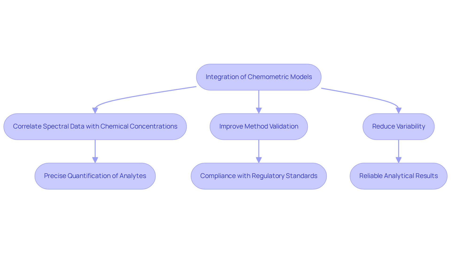 This flowchart illustrates how integrating chemometric models enhances the accuracy of HPLC systems. Each step shows how the integration leads to better data analysis and more reliable results. This flowchart illustrates how integrating chemometric models enhances the accuracy of HPLC systems. Each step shows how the integration leads to better data analysis and more reliable results.