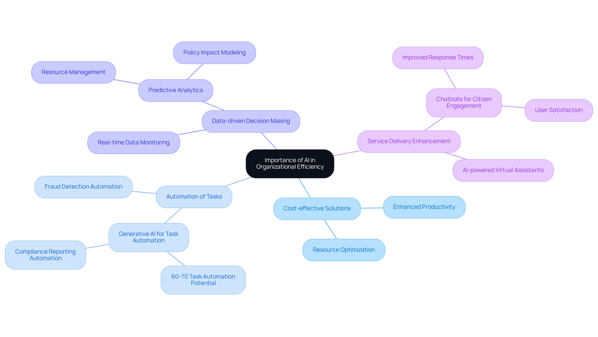 The central node represents the overall importance of AI, while the branches show how different applications contribute to efficiency and effectiveness in organizations.