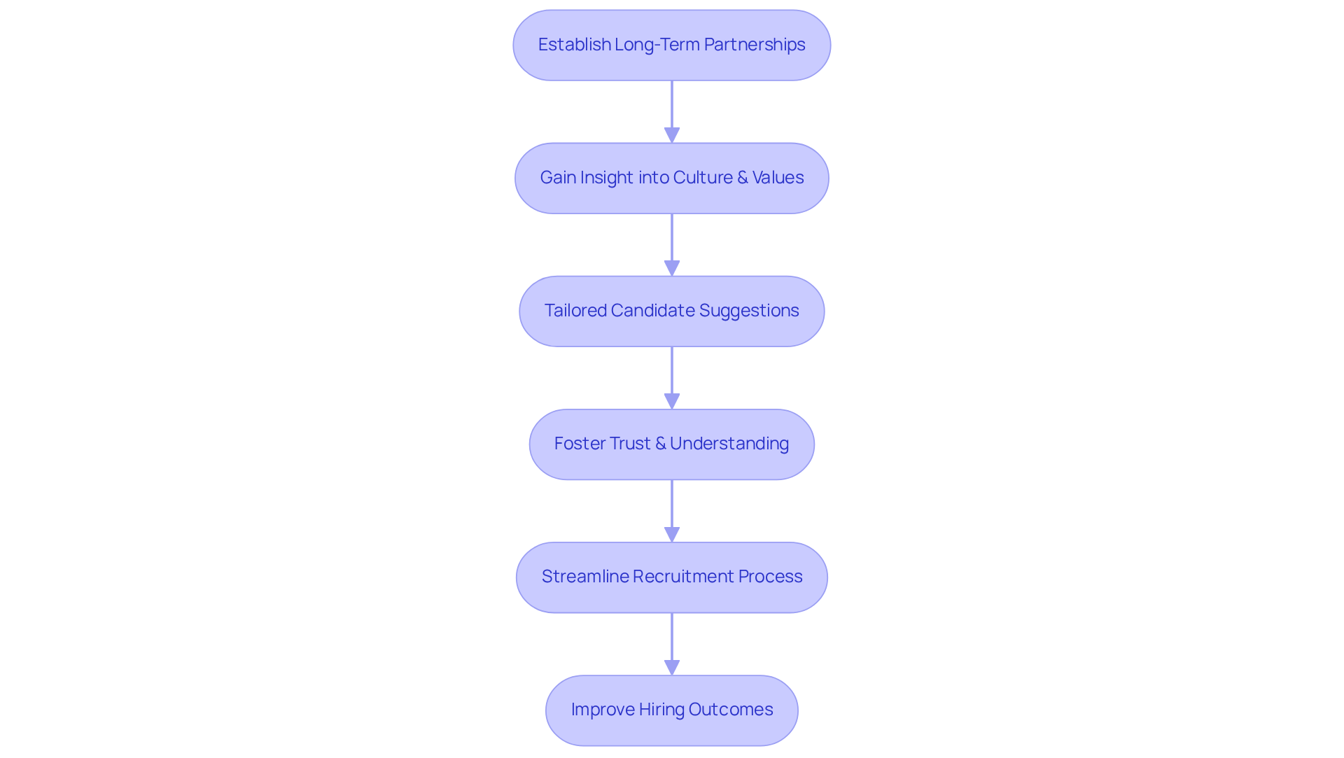 This flowchart illustrates the steps involved in creating effective partnerships with temp services. Each step flows into the next, showing how they work together to improve hiring processes and outcomes. This flowchart illustrates the steps involved in creating effective partnerships with temp services. Each step flows into the next, showing how they work together to improve hiring processes and outcomes.