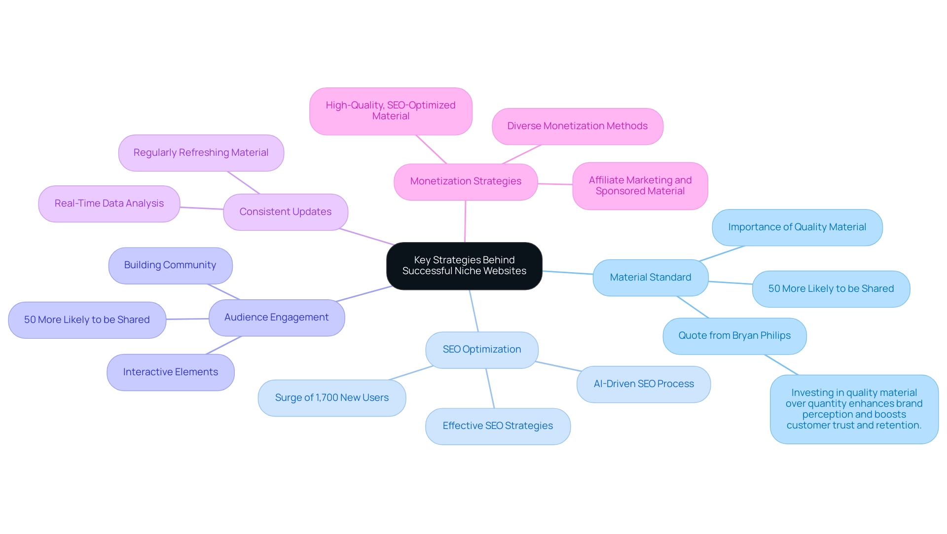 Each branch represents a key strategy, with sub-branches providing detailed insights and statistics relevant to that strategy.