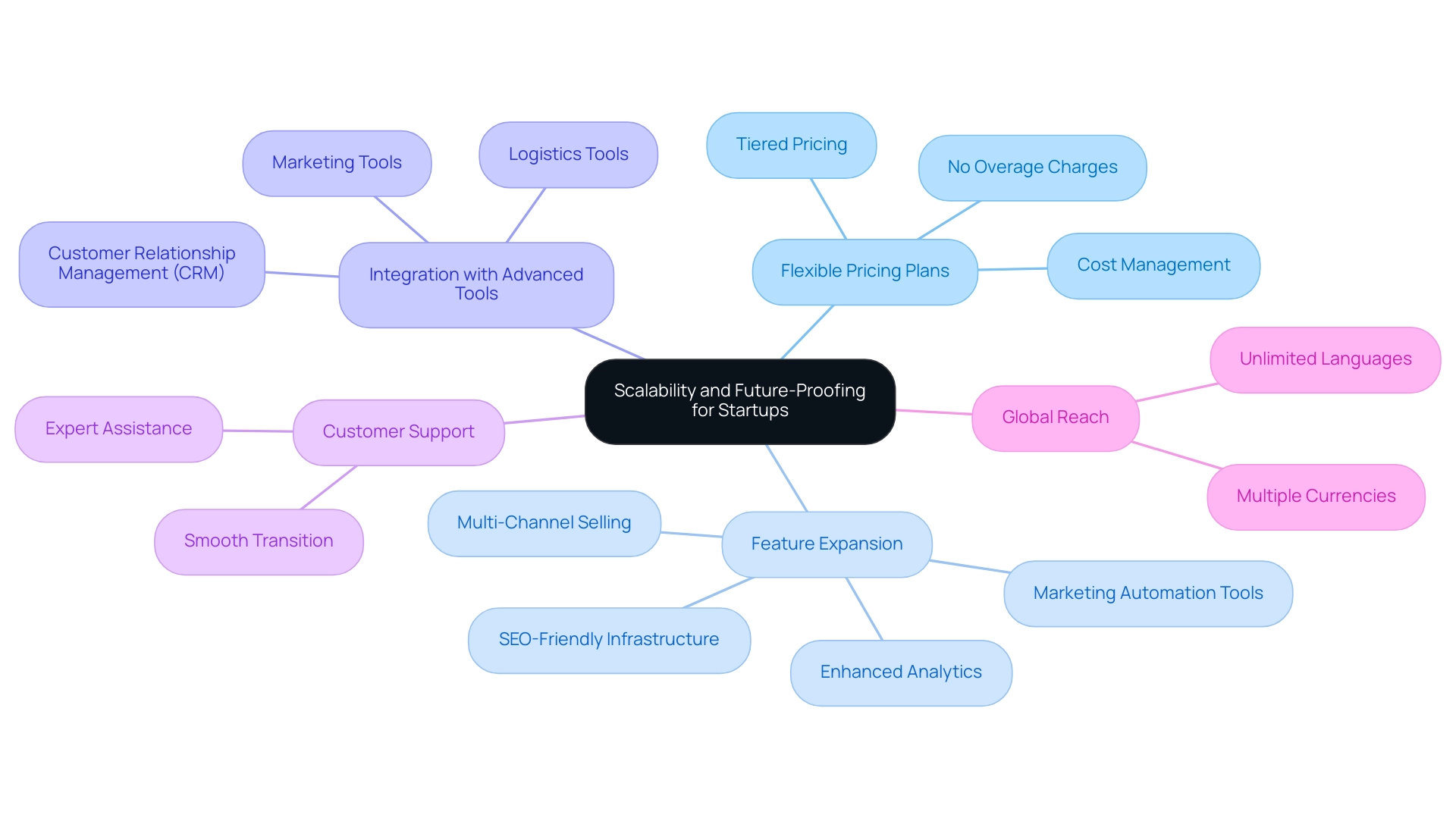 The central node represents the main theme of scalability, with branches indicating the key components contributing to long-term success in e-commerce.