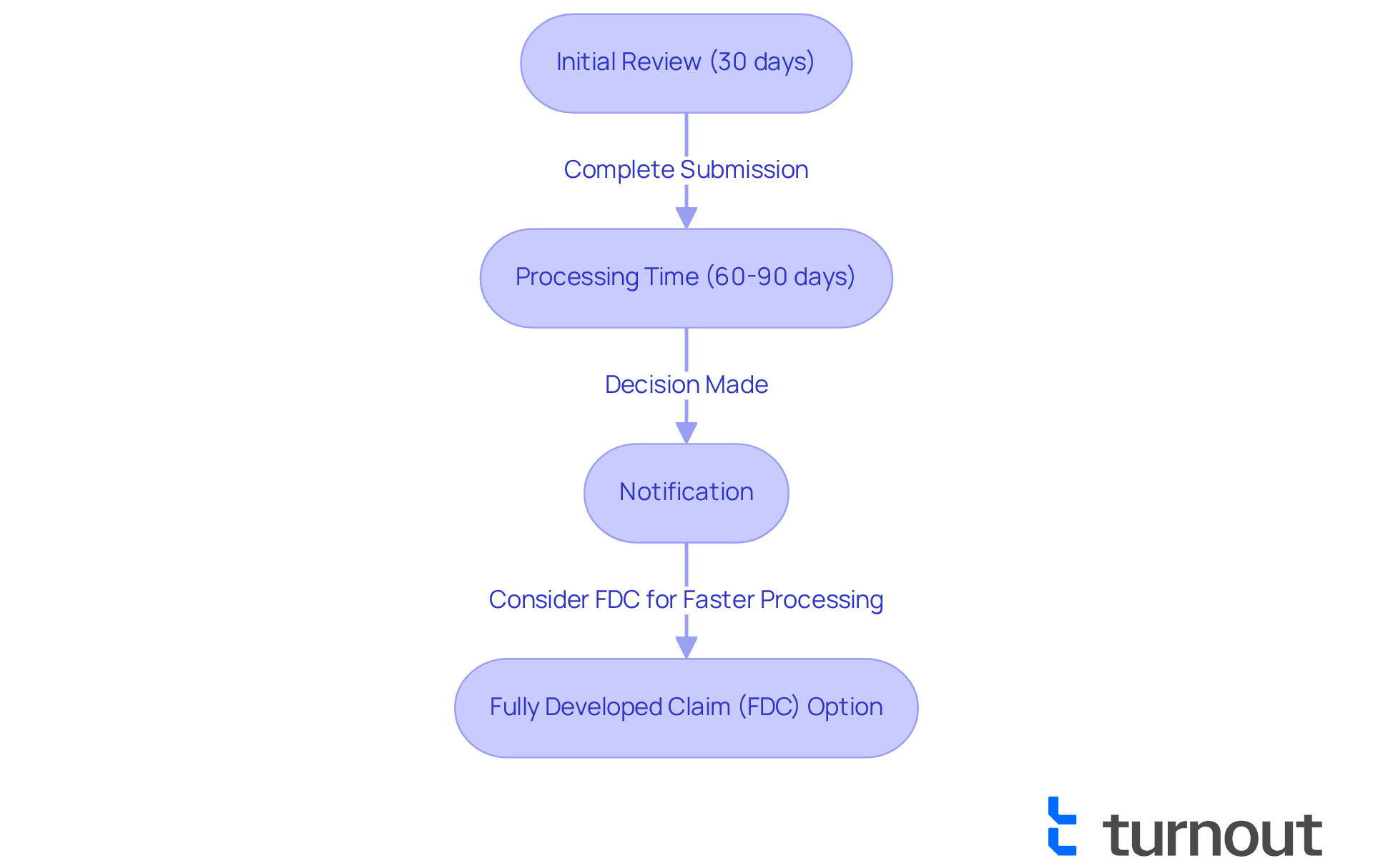 This flowchart shows the steps in processing your application. Each box represents a stage and the time it typically takes. Follow the arrows to see how each stage leads to the next.
