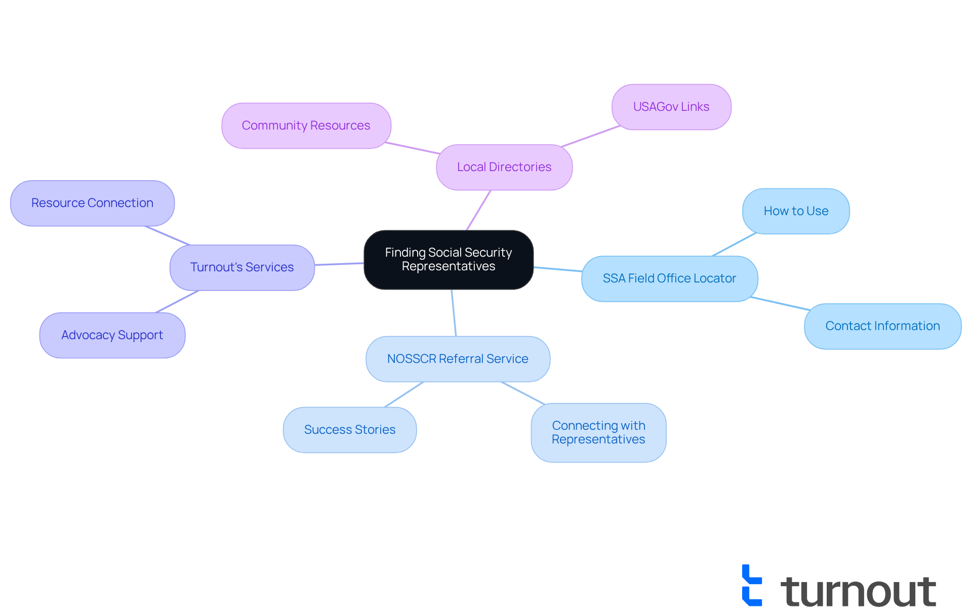 The center of the mindmap shows the main topic, and the branches represent different resources you can use. Each branch leads to specific details about how that resource can help you, making it easier to find support.