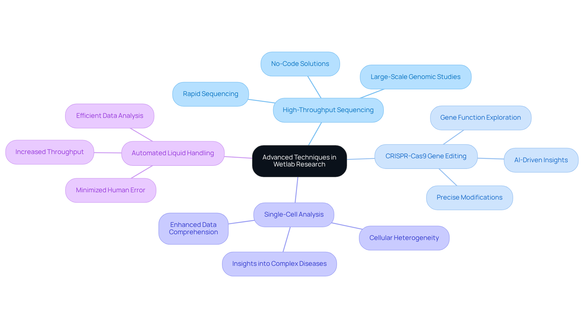 The central node represents the main theme of advanced wetlab techniques. Each branch shows a specific technique, and the sub-branches provide additional details about its significance and applications in biomedical research. The central node represents the main theme of advanced wetlab techniques. Each branch shows a specific technique, and the sub-branches provide additional details about its significance and applications in biomedical research.