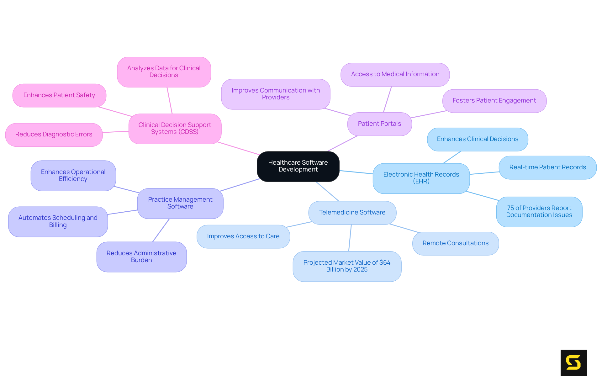 The central node represents the overall theme of healthcare software, while each branch shows a specific type with its characteristics, allowing you to see how they contribute to modern medical practices.