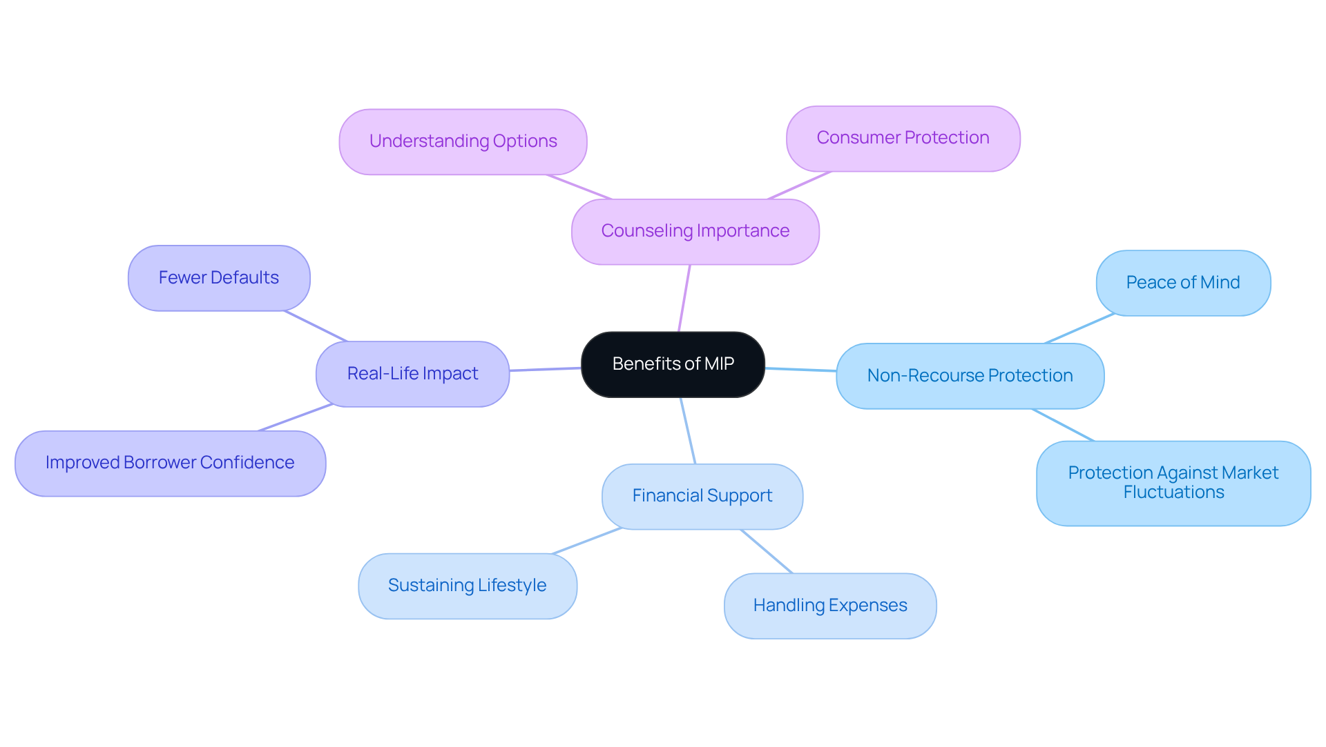 This mindmap illustrates the key benefits of the Mortgage Insurance Premium (MIP) for reverse mortgages. Each branch represents a different advantage, helping you understand how MIP can enhance your financial security during retirement.