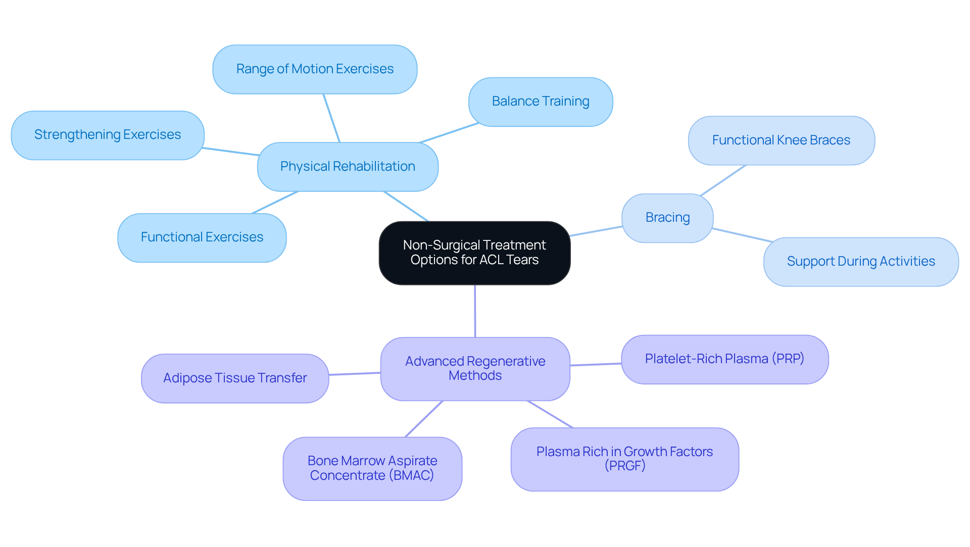 This mindmap starts with the main topic in the center and branches out to show different treatment options. Each branch represents a category of treatment, and the sub-branches detail specific methods. This layout helps you see how each option connects and what choices you have for recovery.