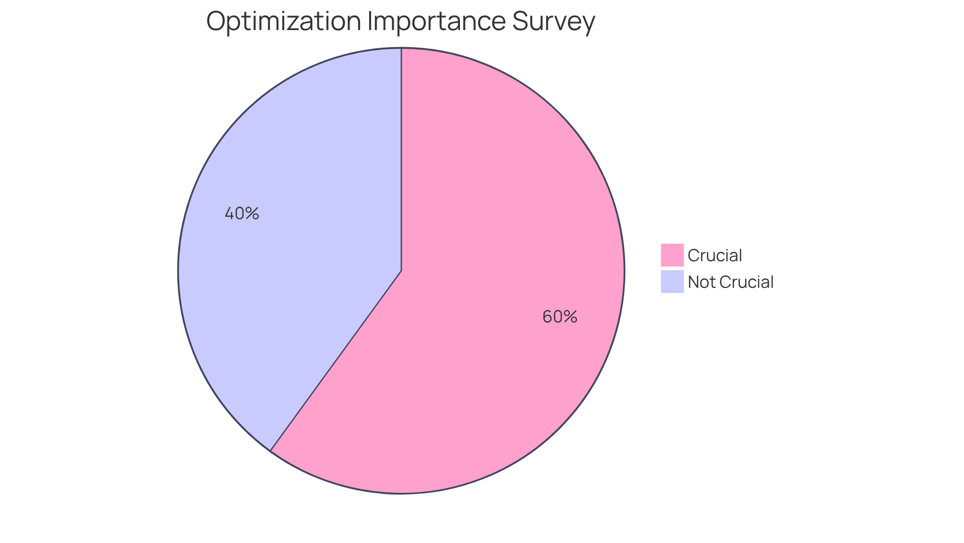 This chart shows how many business leaders think advanced optimization will be important for overcoming challenges. The blue slice represents those who believe it's crucial, while the gray slice represents those who don't.