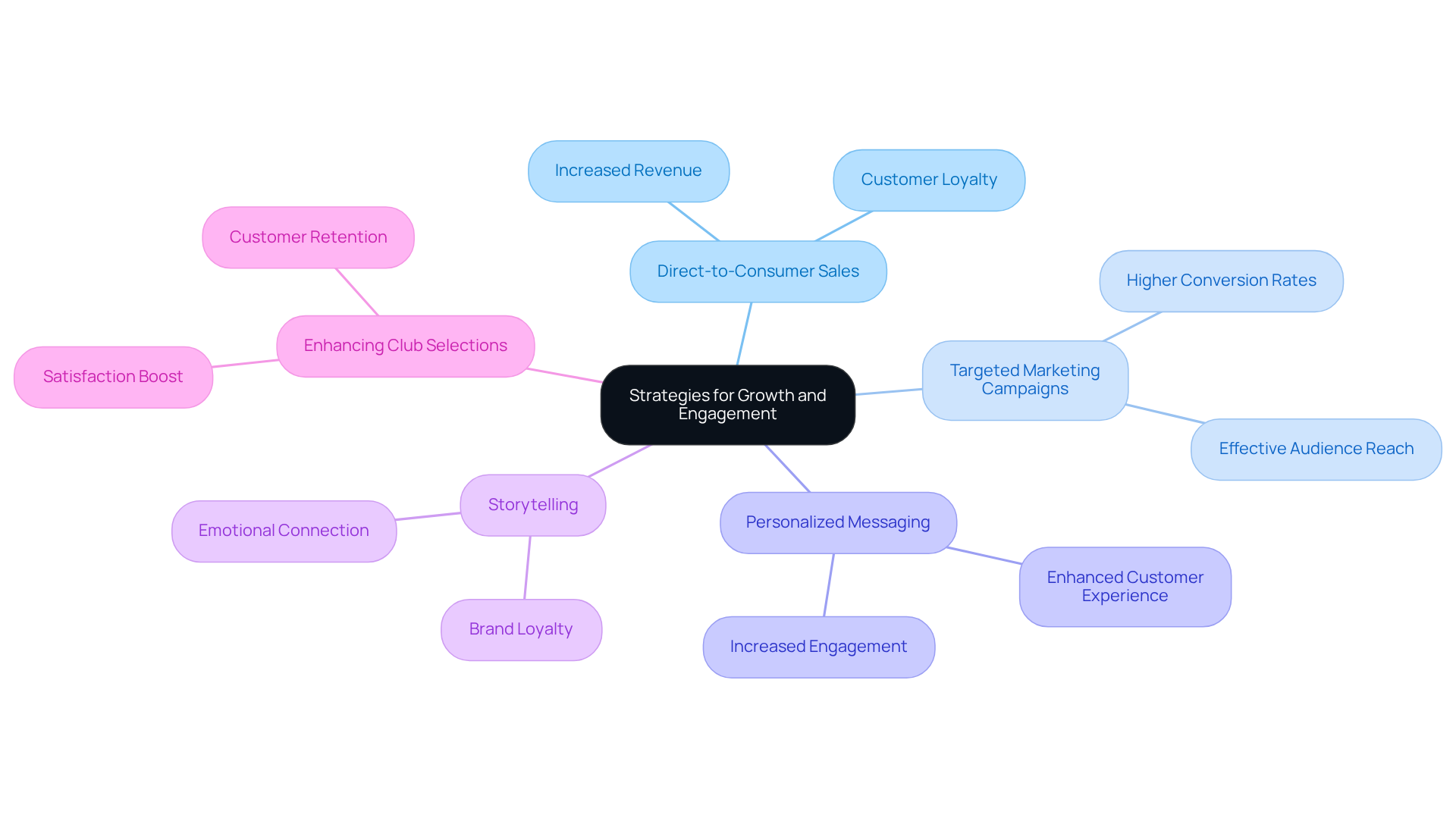 The central theme is the strategies wine consultants use. Each branch shows a specific strategy, and the sub-branches explain how that strategy contributes to growth and customer engagement.