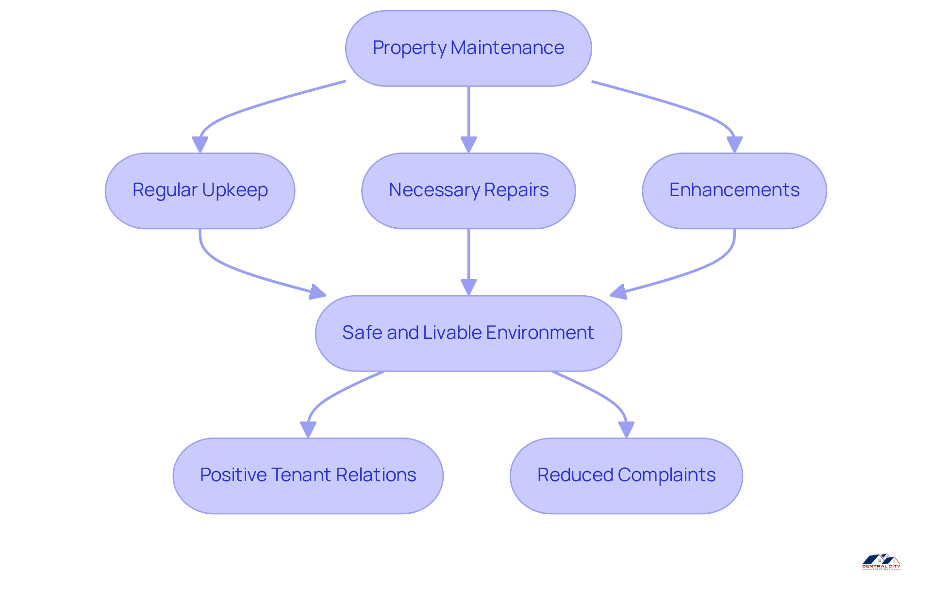 Follow the arrows to see how regular maintenance leads to better living conditions and happier tenants. Each step is crucial for creating a welcoming home environment. Follow the arrows to see how regular maintenance leads to better living conditions and happier tenants. Each step is crucial for creating a welcoming home environment.