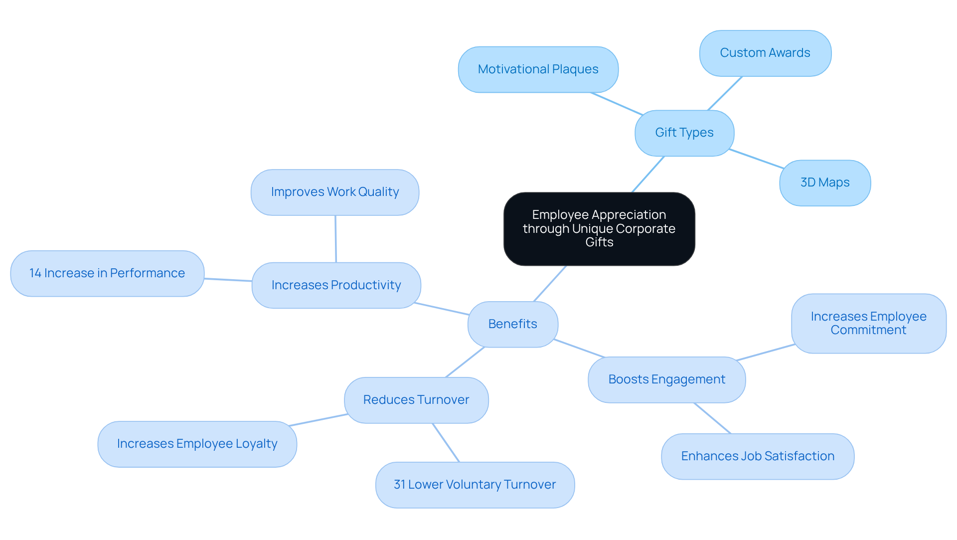 The center node represents the core idea of employee appreciation, with branches showing different types of gifts and their benefits. Each color-coded branch allows you to easily distinguish between gift categories and their positive impacts. The center node represents the core idea of employee appreciation, with branches showing different types of gifts and their benefits. Each color-coded branch allows you to easily distinguish between gift categories and their positive impacts.