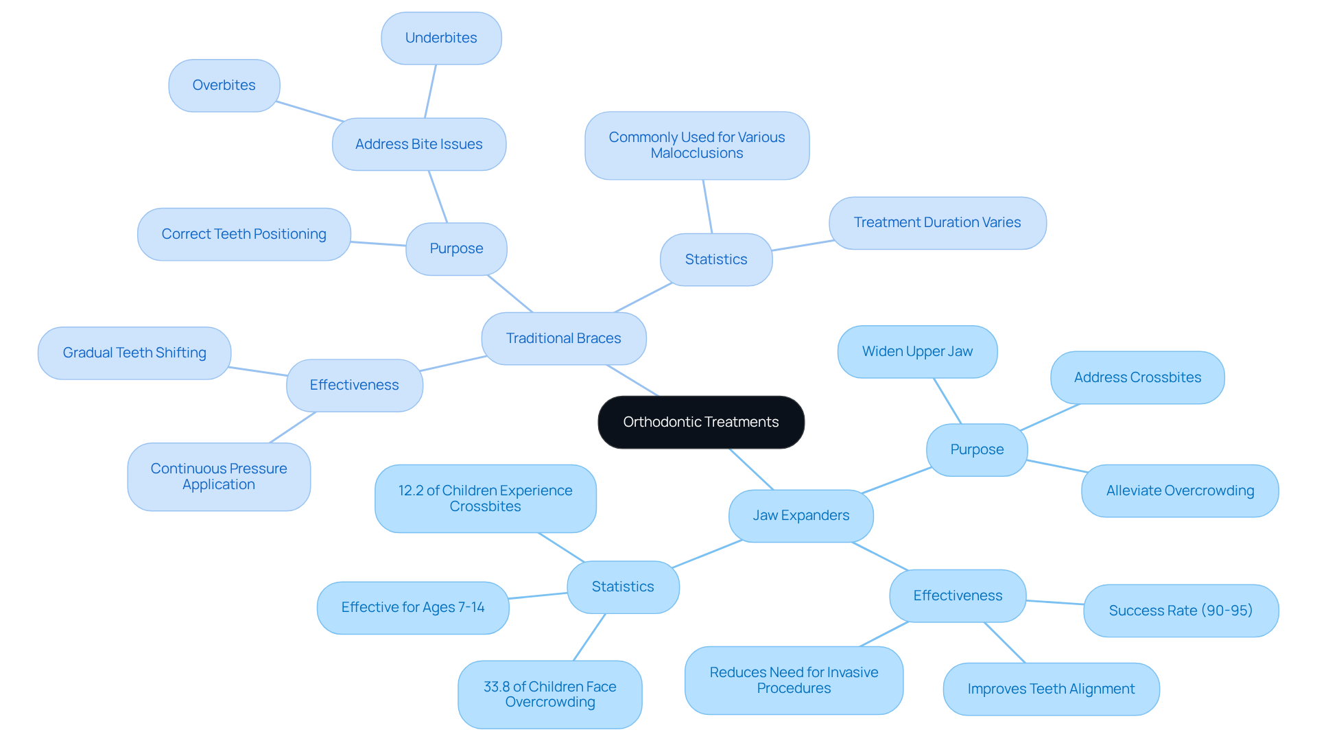 The central node represents orthodontic treatments, with branches showing the two main types. Each sub-branch provides details about their purposes, effectiveness, and statistics, helping you understand how they differ and what issues they address. The central node represents orthodontic treatments, with branches showing the two main types. Each sub-branch provides details about their purposes, effectiveness, and statistics, helping you understand how they differ and what issues they address.