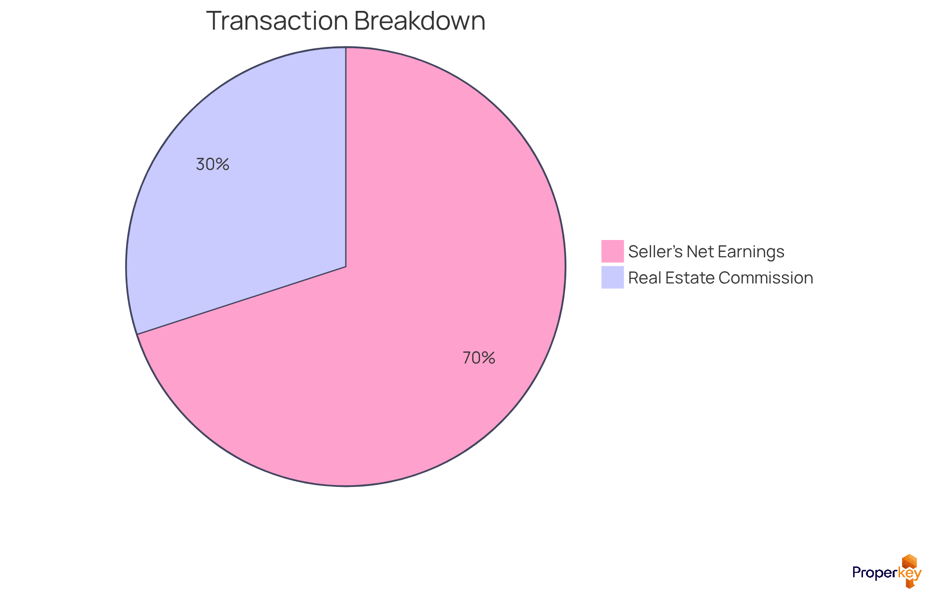 This pie chart shows how much of the sale price goes to real estate commissions versus what the seller keeps. The blue slice represents the commission paid to agents, while the green slice shows the seller's earnings after the commission is deducted. This pie chart shows how much of the sale price goes to real estate commissions versus what the seller keeps. The blue slice represents the commission paid to agents, while the green slice shows the seller's earnings after the commission is deducted.