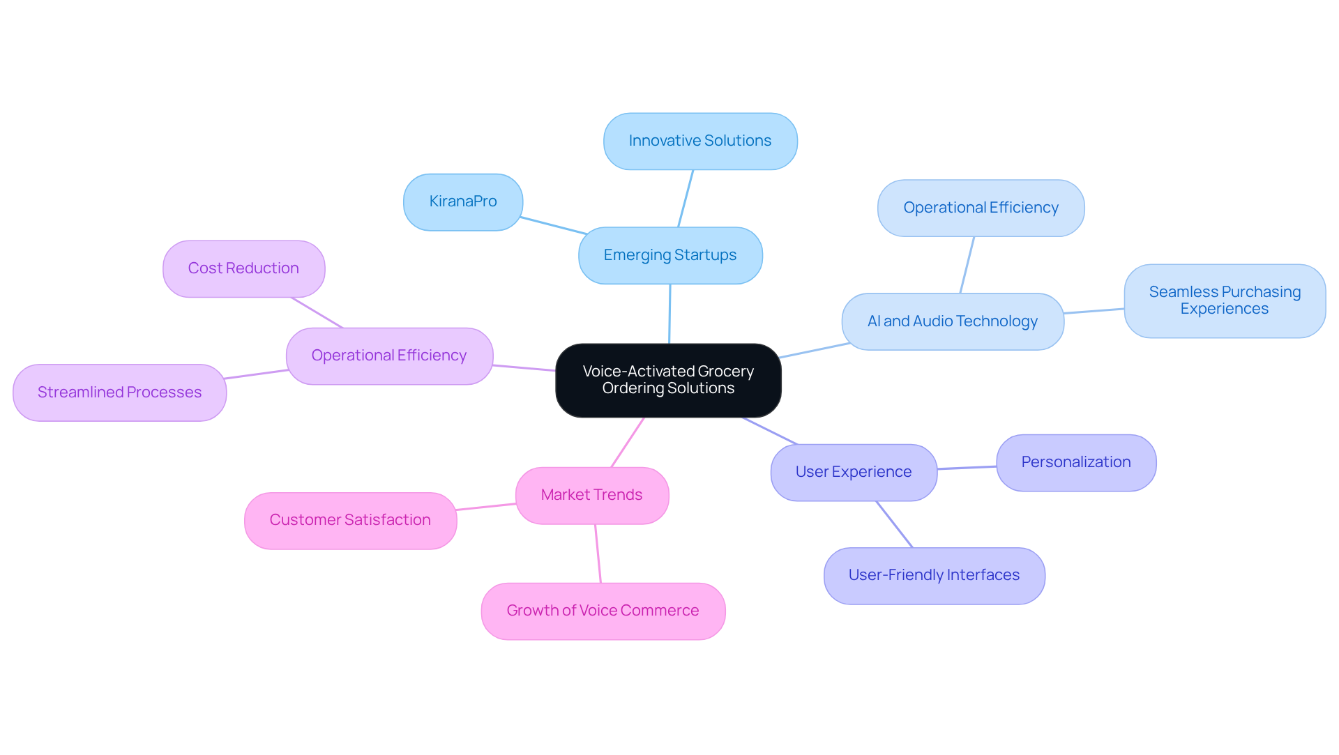 The central node represents the main theme, while the branches show different aspects of the innovations in grocery ordering. Each branch connects to specific details, illustrating how these elements interact and contribute to the overall landscape.