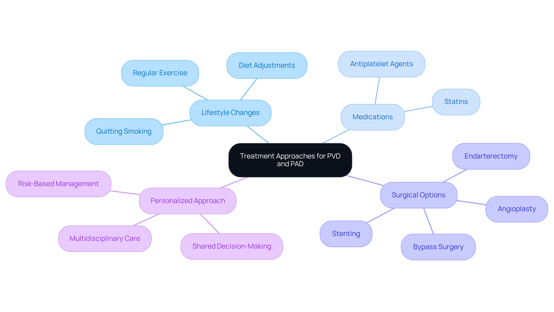 The central node represents the overall treatment strategies, while the branches show specific areas of focus. Each color-coded branch helps you quickly identify different treatment categories and their components.