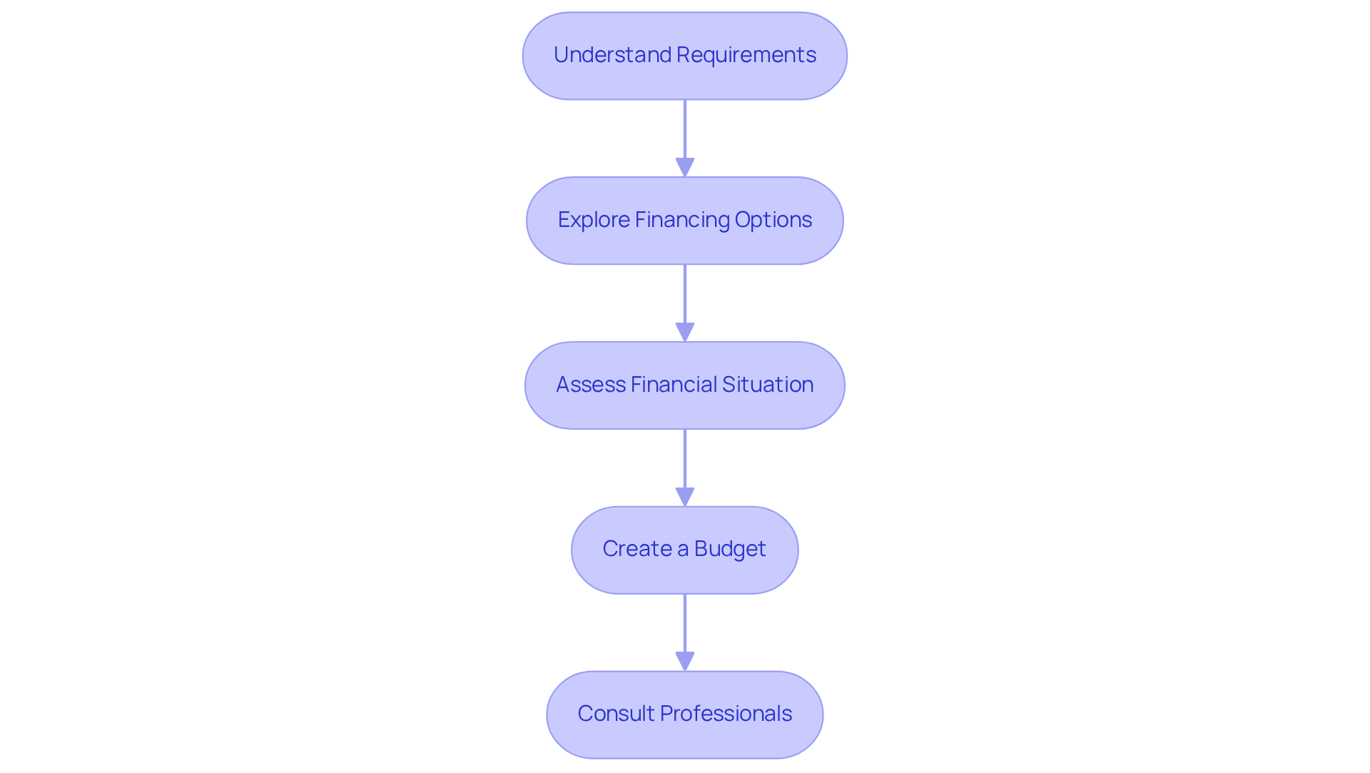 Each box represents a step in the process of determining your down payment. Follow the arrows to see how each step leads to the next, helping you prepare for your investment property purchase.