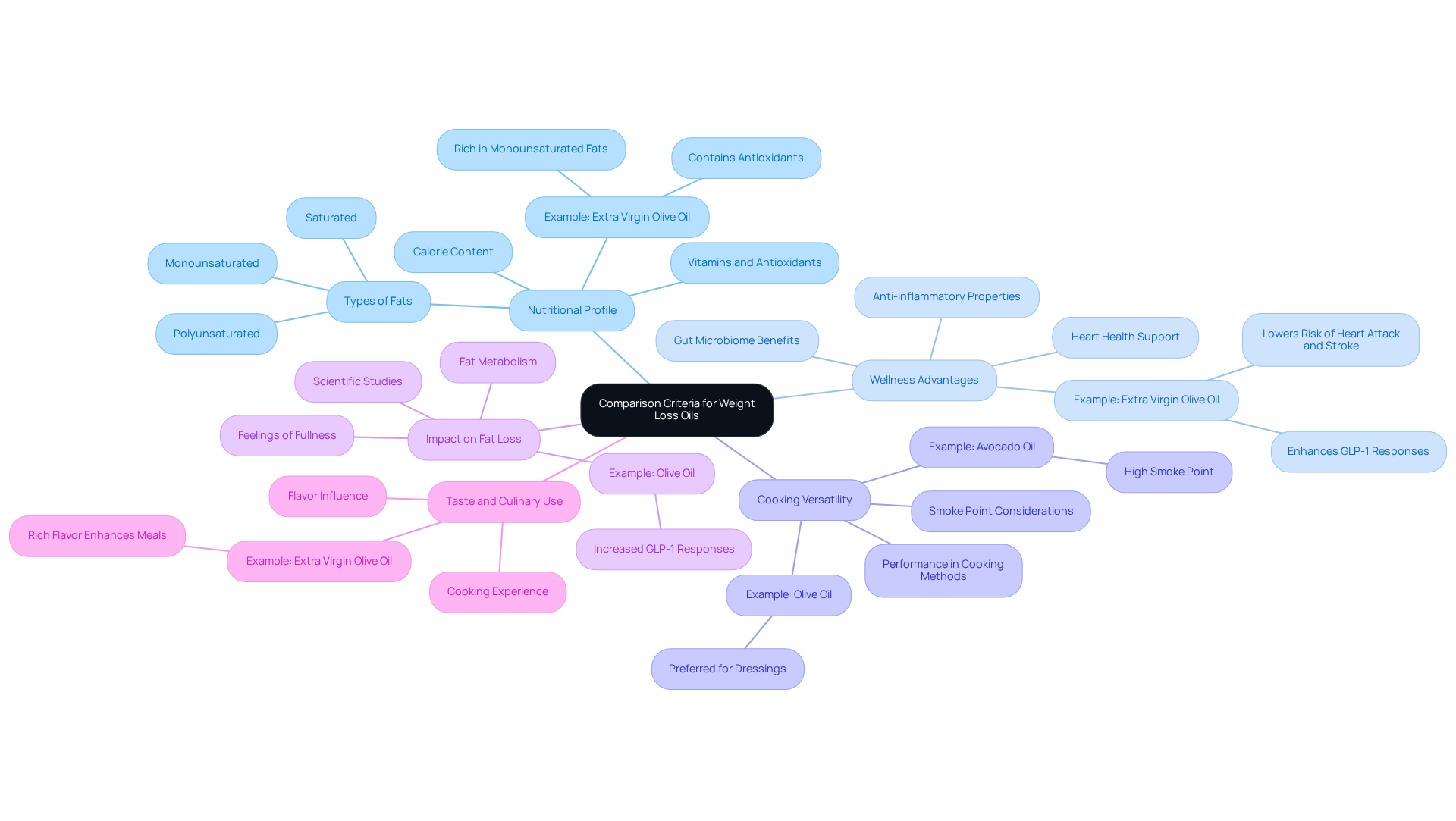 This mindmap helps you visualize the important factors to consider when choosing oils for weight loss. Each branch represents a key criterion, and the sub-branches provide specific details or examples. Follow the branches to understand how each aspect contributes to making a healthy choice.