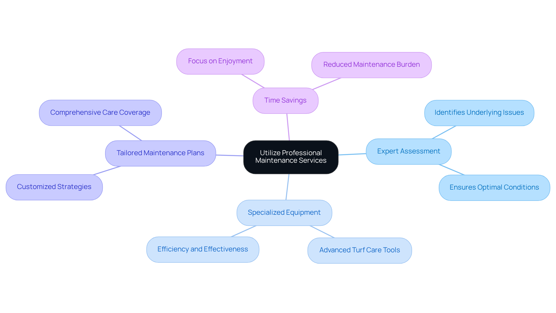 The center represents the main idea of using professional services, while the branches show the key benefits. Each color-coded branch highlights a specific advantage, making it easy to understand how they contribute to maintaining your putting green.
