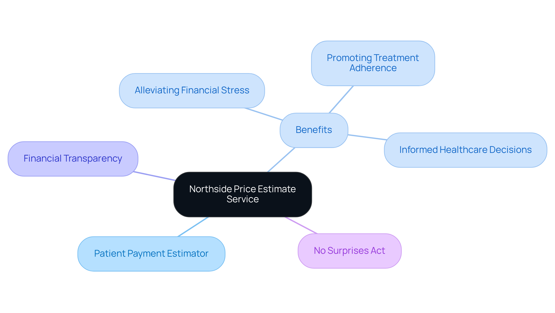 The center represents the service, and each branch shows related concepts and benefits. Follow the branches to understand how the service supports patients and enhances pricing transparency.