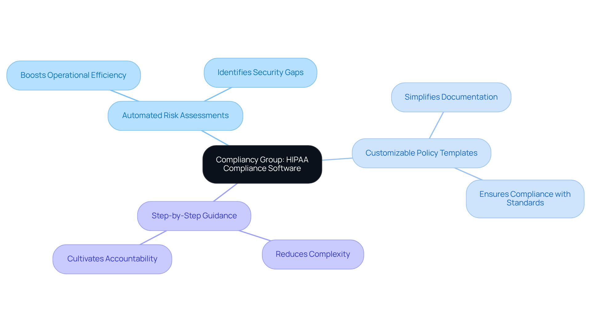 The center represents Compliancy Group's software, with branches showing key features and their benefits. Follow the branches to understand how each feature contributes to simplifying compliance.