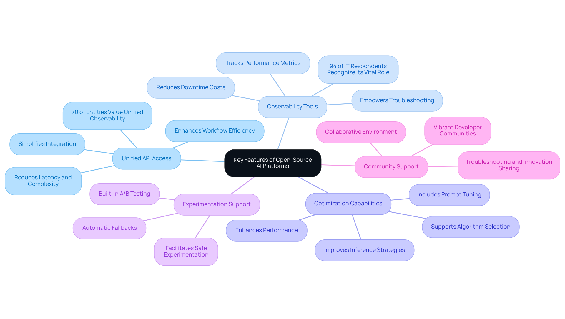 The central node represents the main topic, while each branch highlights a key feature. Sub-branches provide additional details, showing how each feature contributes to the overall effectiveness of open-source AI platforms. The central node represents the main topic, while each branch highlights a key feature. Sub-branches provide additional details, showing how each feature contributes to the overall effectiveness of open-source AI platforms.