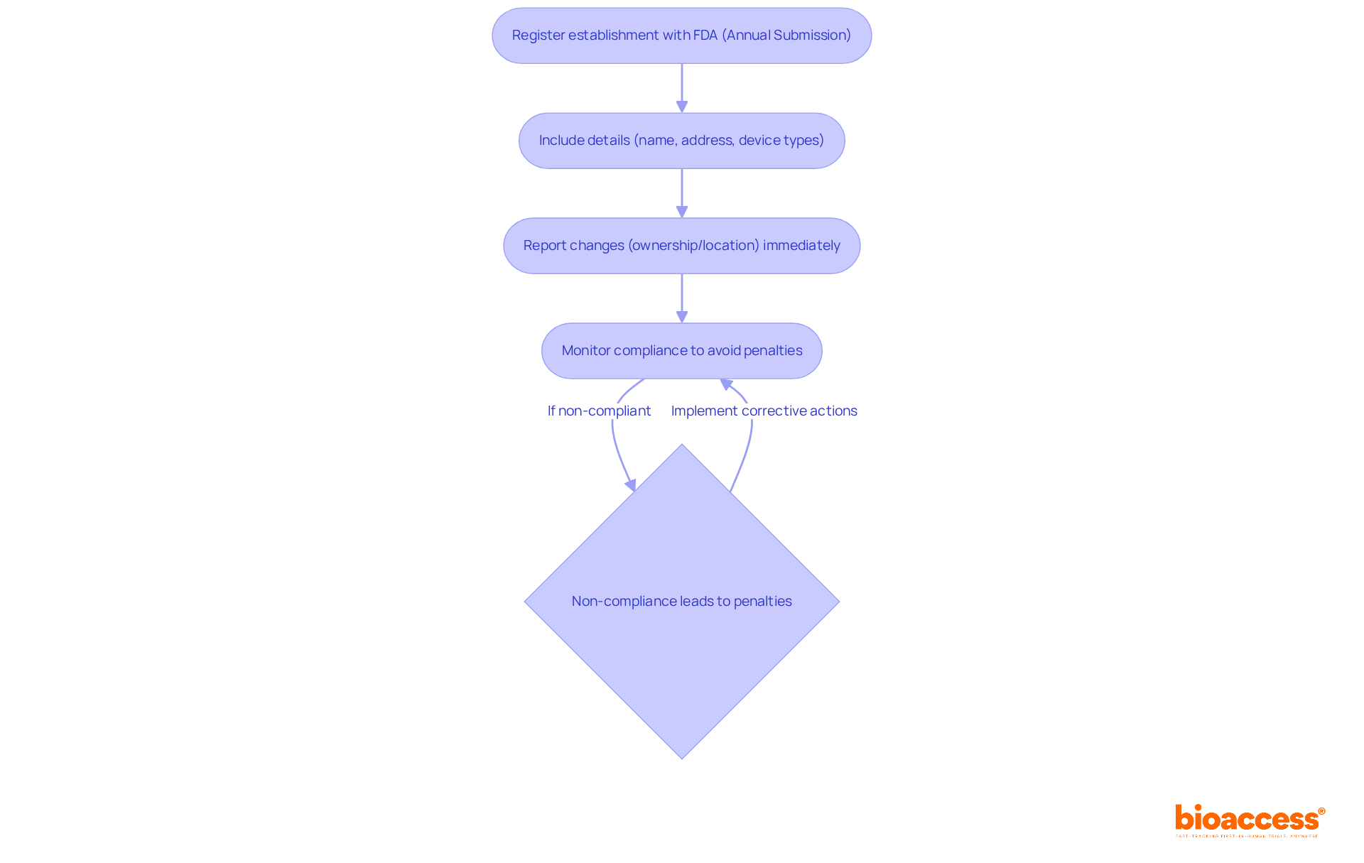 This flowchart outlines the steps manufacturers must take for FDA registration under 21 CFR 807. Follow the arrows to see the process — it's important to stay compliant to avoid penalties!